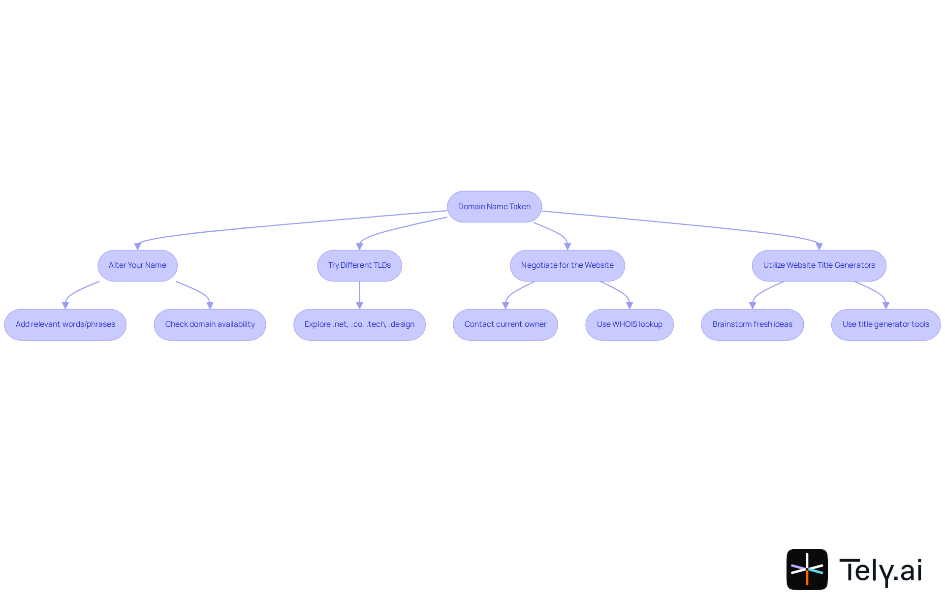 This flowchart guides you through different strategies to consider when your desired domain name is unavailable. Follow the arrows to explore each option and see how you can secure a suitable web address. This flowchart guides you through different strategies to consider when your desired domain name is unavailable. Follow the arrows to explore each option and see how you can secure a suitable web address.