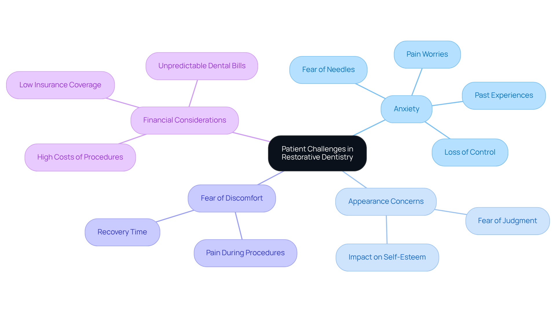 This mindmap illustrates the various challenges patients encounter when seeking restorative dentistry. Each branch represents a major concern, and the sub-branches provide more detail about specific issues. Follow the branches to understand how these challenges are interconnected and impact patient experiences.