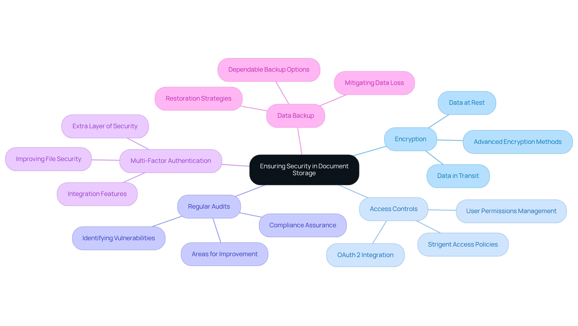 The central node represents the main topic, with branches indicating the best practices and sub-branches providing additional details about each practice.