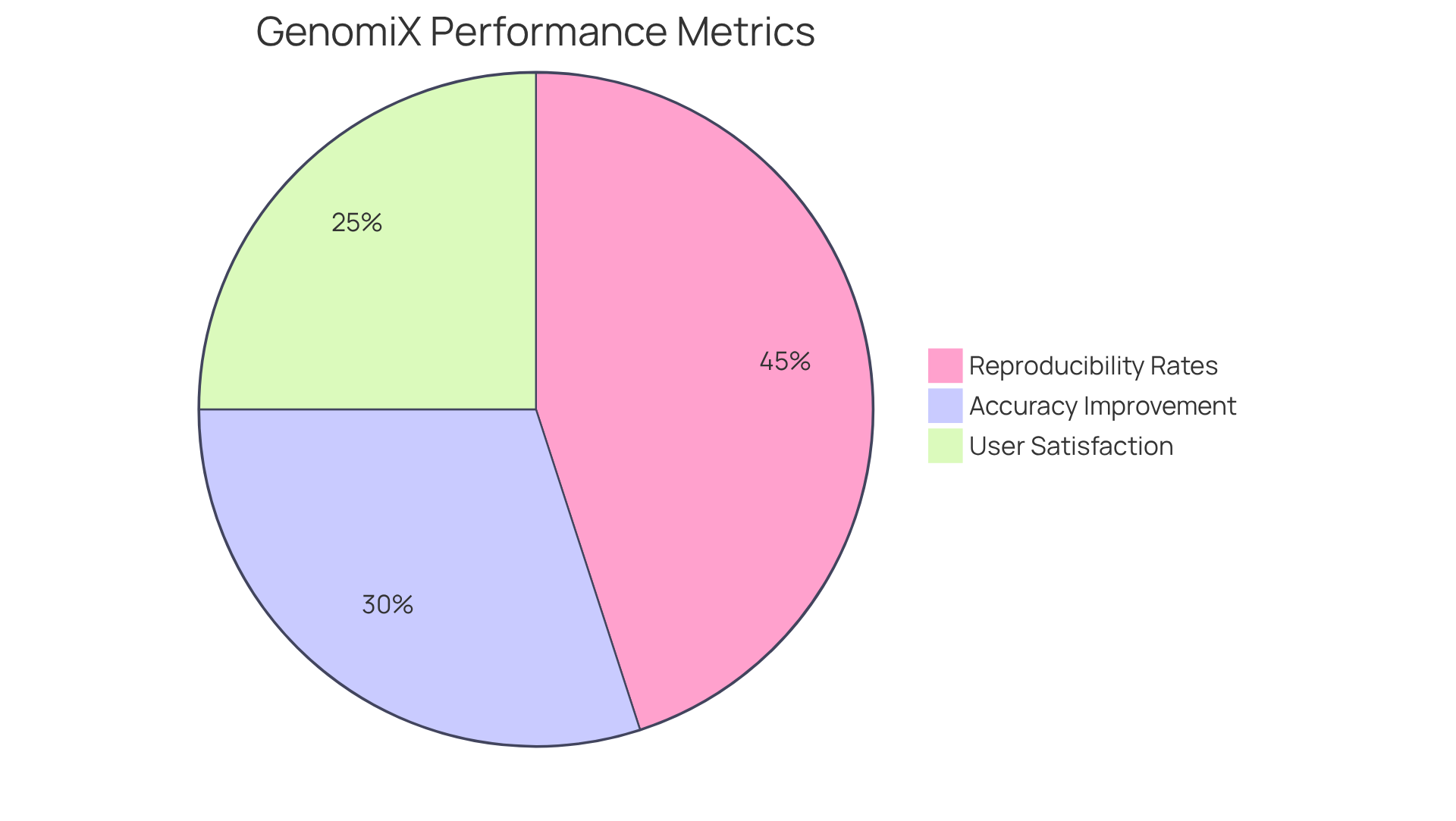 Each segment of the pie chart shows how much each metric contributes to the overall effectiveness of GenomiX. A larger segment means that metric is more significant in evaluating the tool's performance.