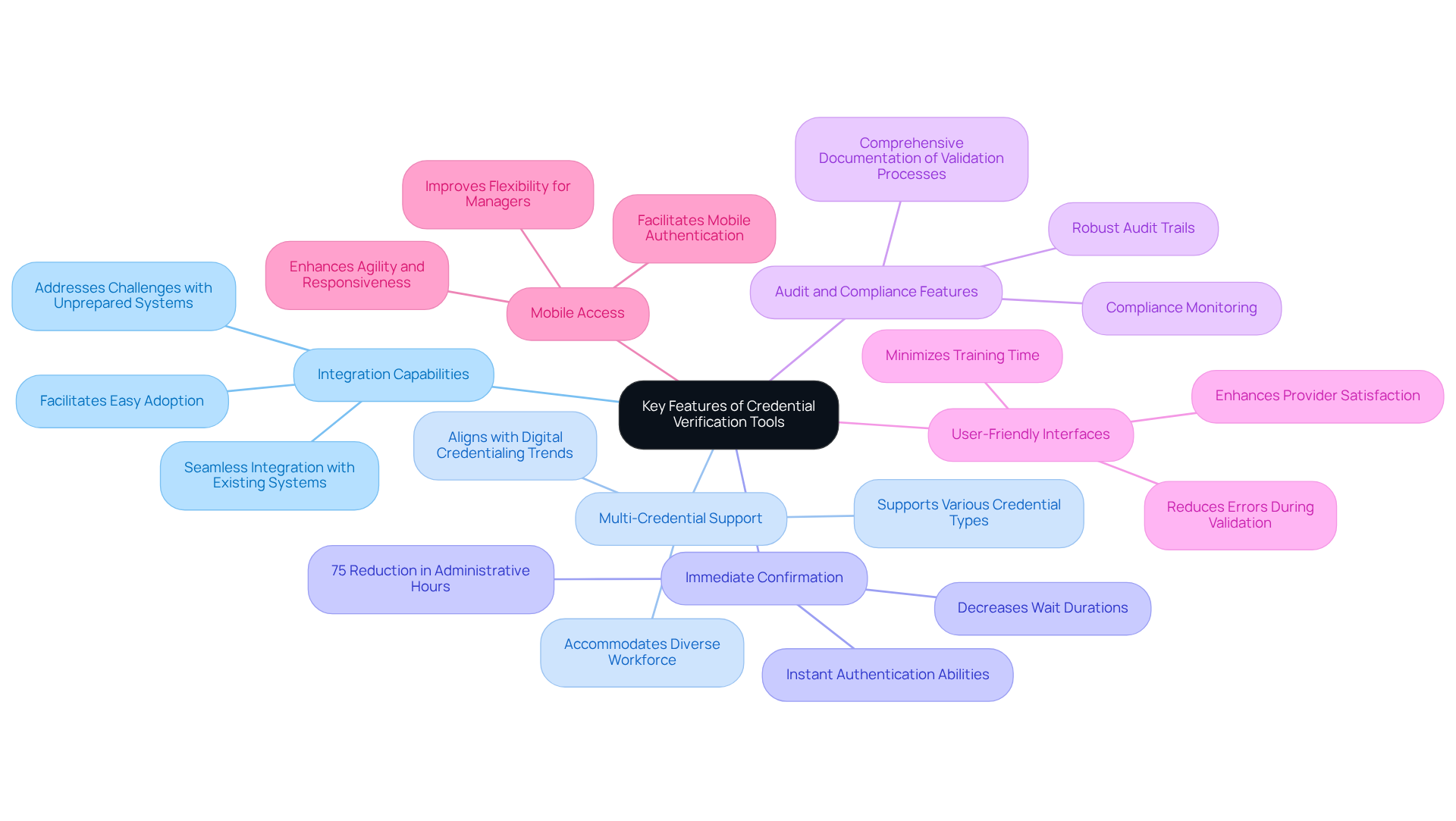 This mindmap starts with the main topic in the center and branches out to show the important features of credential verification tools. Each branch represents a feature, and you can explore the details by following the sub-branches. It's a great way to see how all these features connect to improve operations and security.