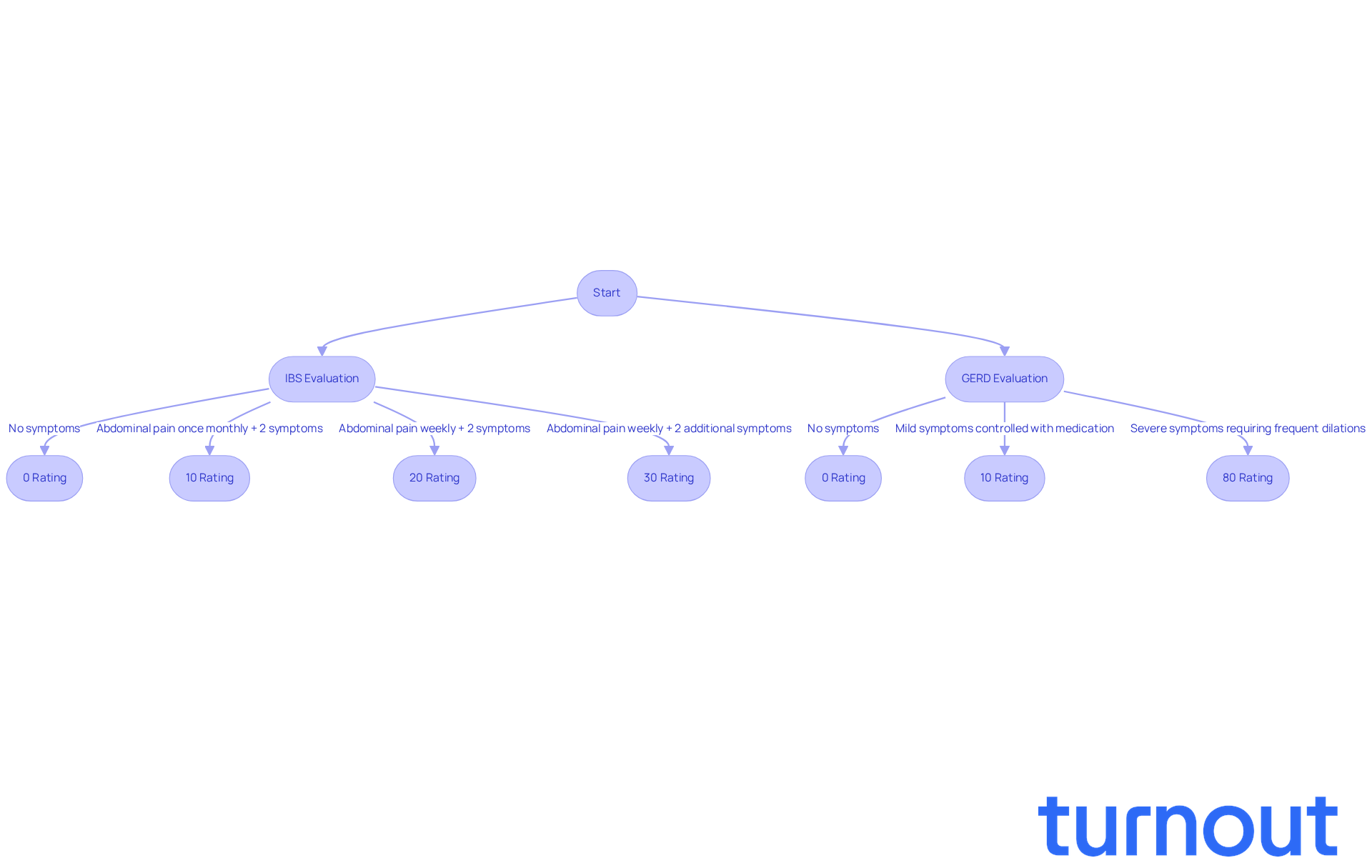 This flowchart shows how different symptoms and conditions affect the VA rating for IBS and GERD. Follow the arrows to see how specific symptoms lead to different evaluation percentages.