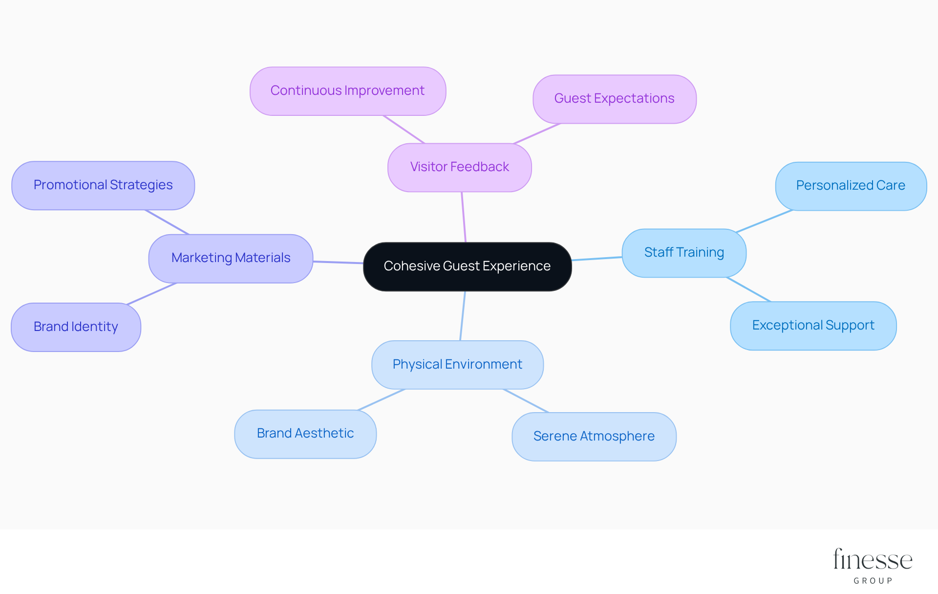 The center represents the main goal of a seamless guest experience, with branches illustrating how various elements like training and decor work together to achieve it. Each color-coded area shows specific focus points that contribute to the overall strategy.
