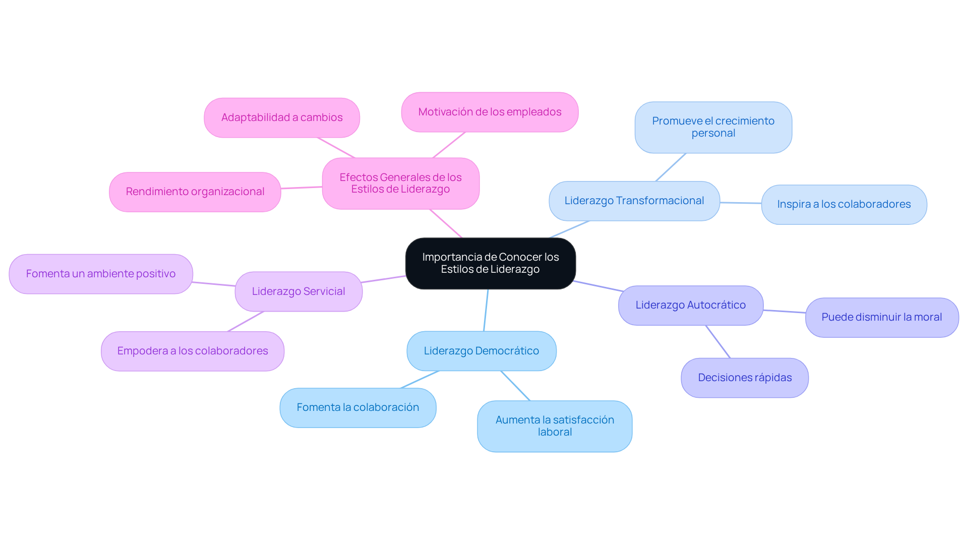 Este mapa mental muestra cómo los diferentes estilos de liderazgo afectan a la motivación y el rendimiento en las organizaciones. Cada rama representa un estilo de liderazgo y sus efectos, ayudando a visualizar la importancia de adaptarse a las necesidades del equipo.