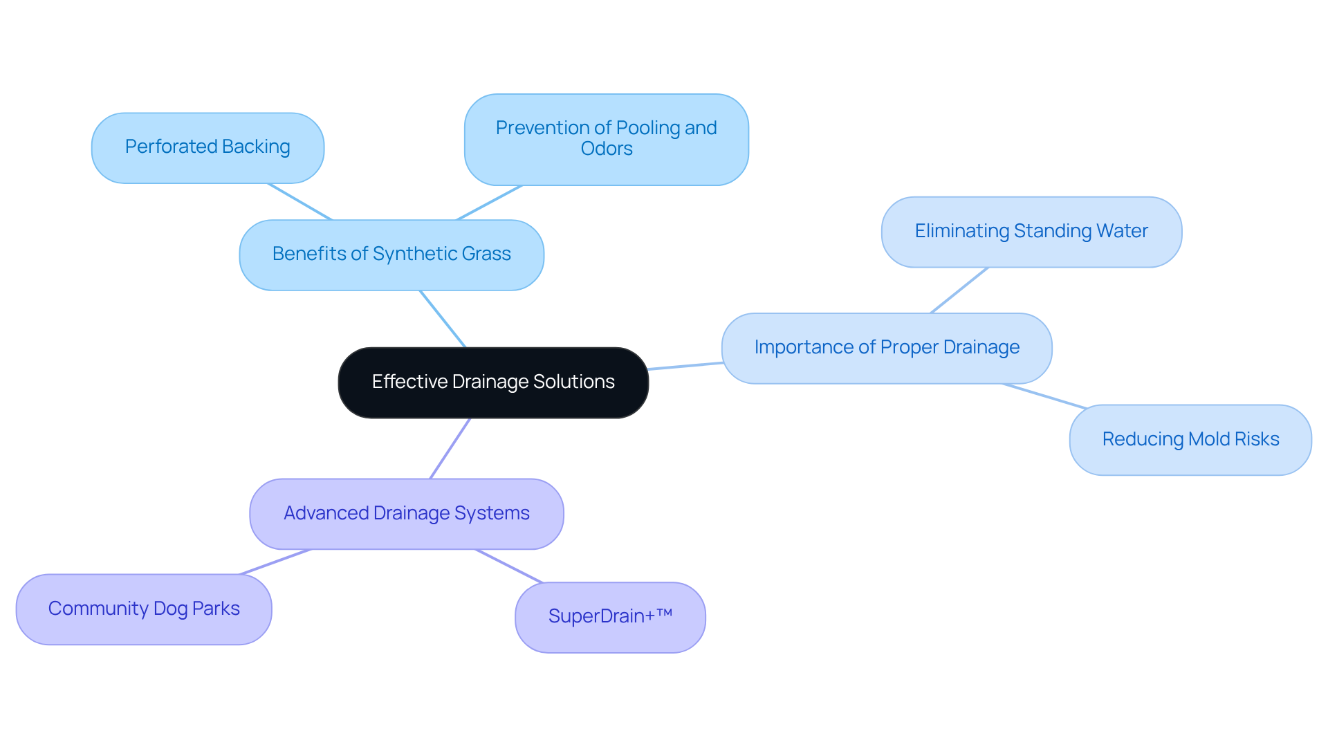This mindmap starts with the main idea of effective drainage solutions. Each branch represents a key aspect of the topic, showing how they connect to the central theme. Follow the branches to explore benefits, importance, and advanced systems related to drainage in pet-friendly synthetic grass.