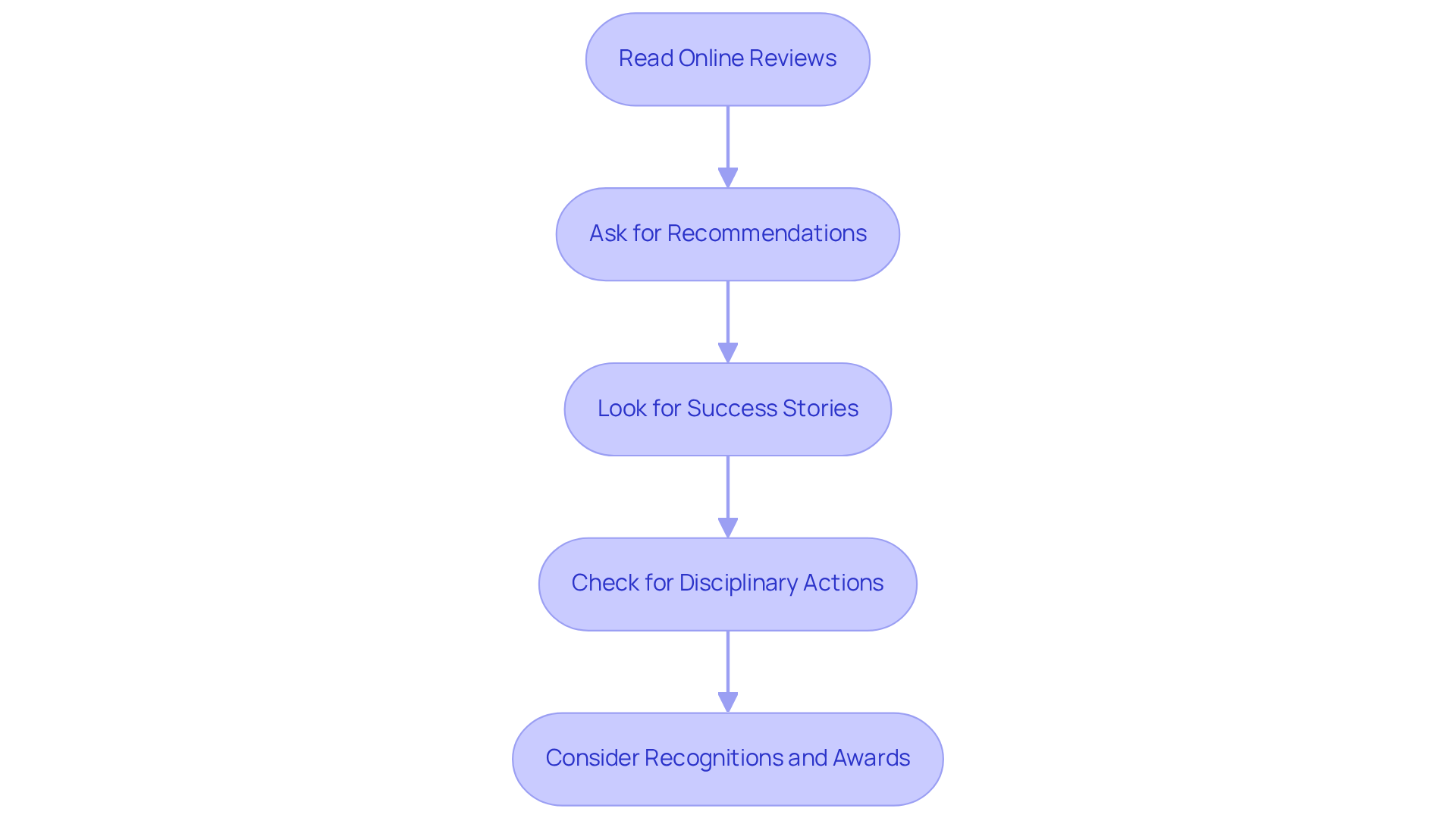 Each box represents a step in the process of choosing the right attorney. Follow the arrows to see how to navigate through the evaluation, from reading reviews to considering awards.