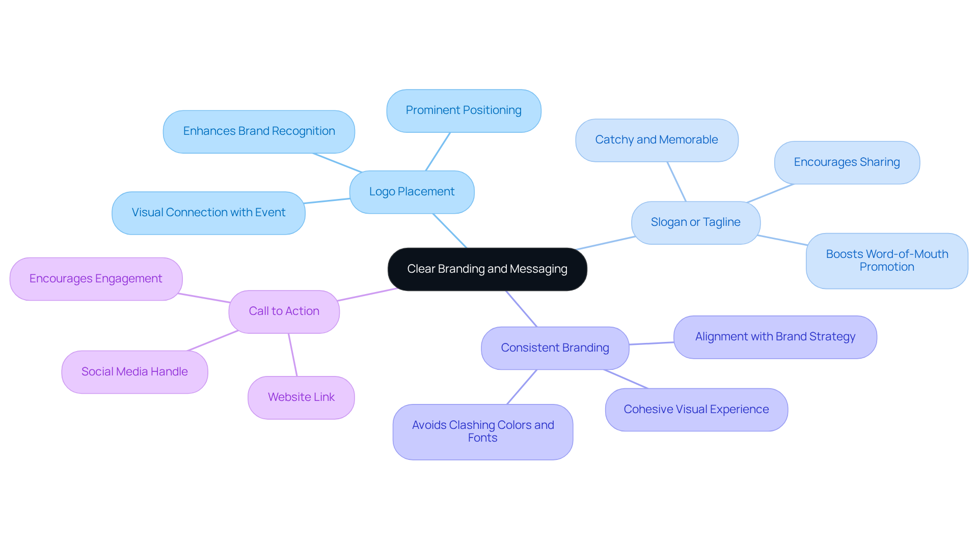 The central idea is about enhancing branding and messaging. Each branch represents a strategy that contributes to this goal, with sub-points providing further details. Follow the branches to explore how each strategy can amplify the impact of custom armbands.