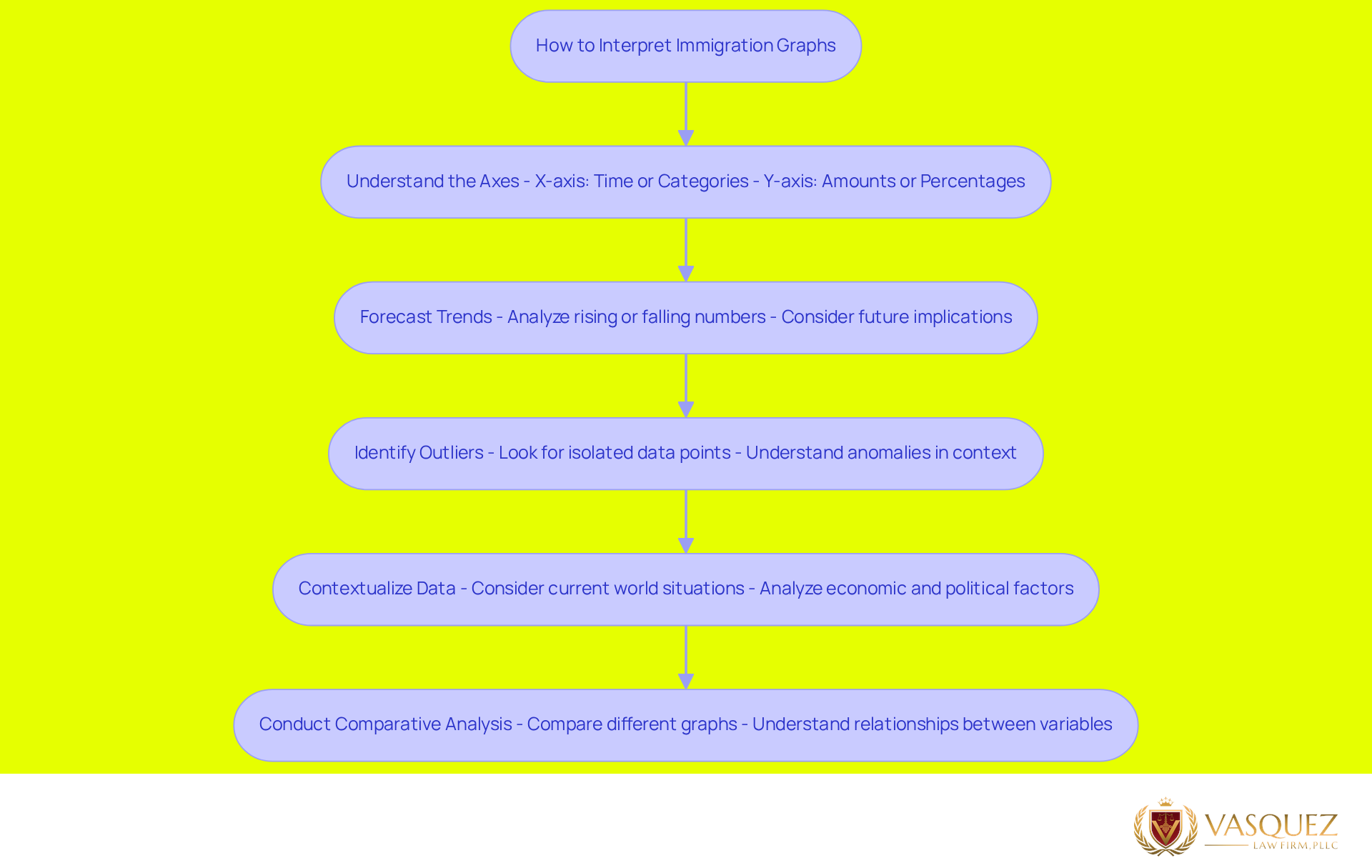This flowchart guides you through the process of reading immigration graphs. Start at the top and follow the arrows to learn each step. Each box explains what to do next, helping you understand how to analyze immigration data effectively.