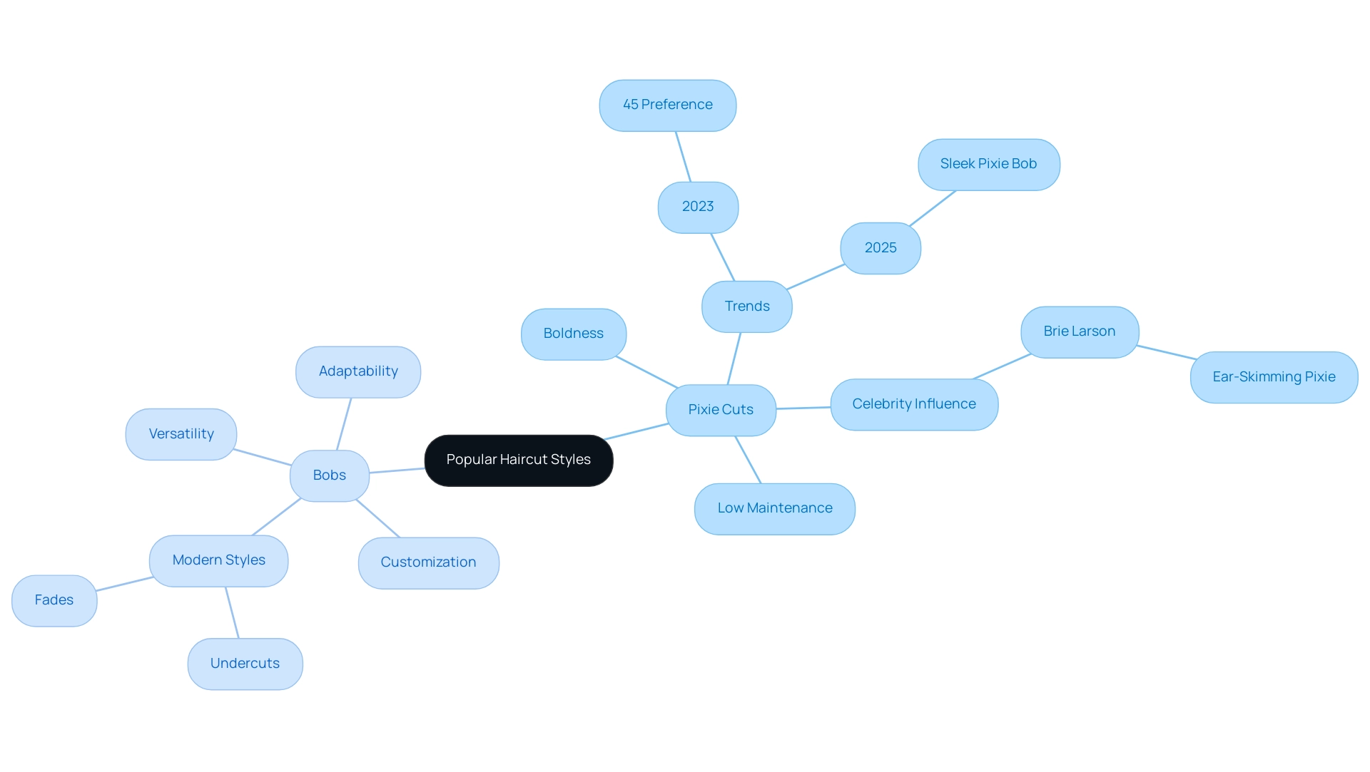 The central node represents the overall theme of haircut styles, with branches indicating specific styles and sub-branches outlining their characteristics and impacts.