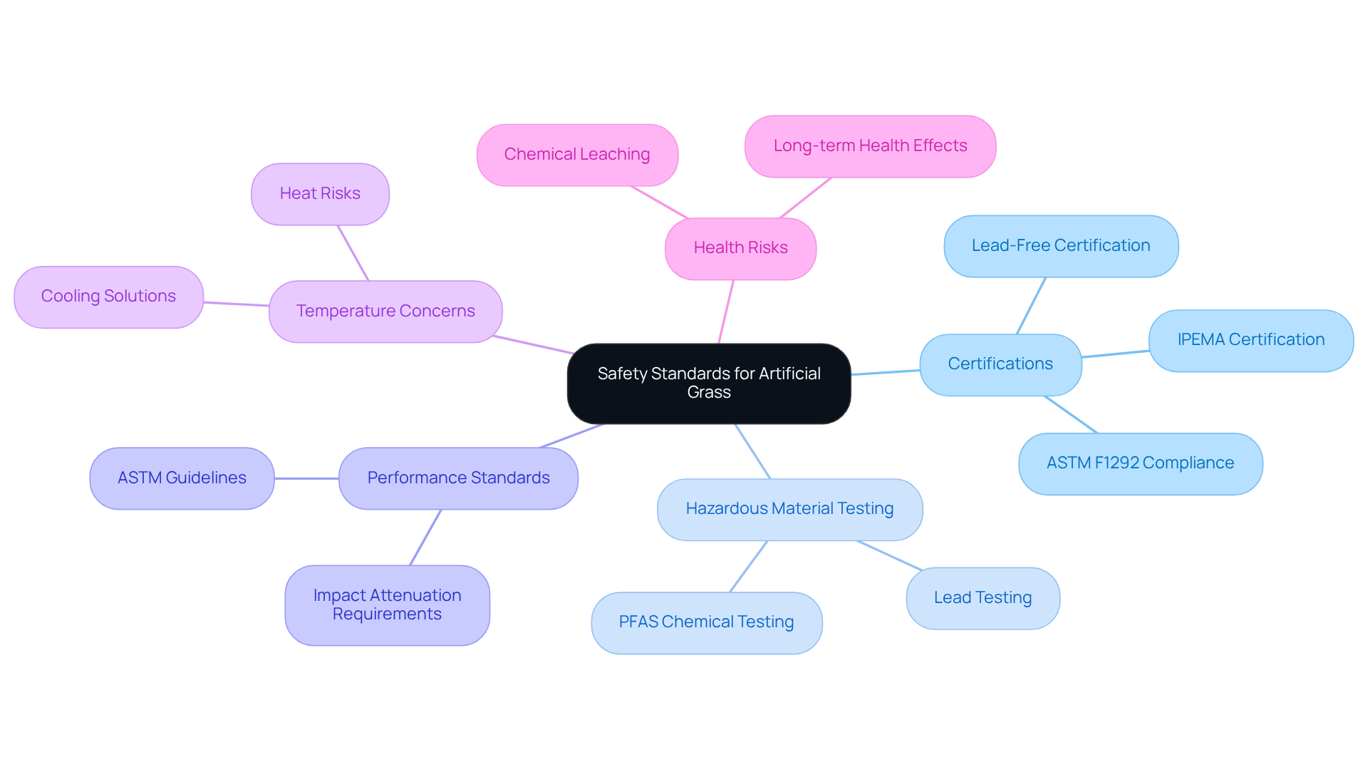 Start at the center with the main topic of safety standards, then explore each branch to understand the different safety considerations and their importance for children's recreational areas.