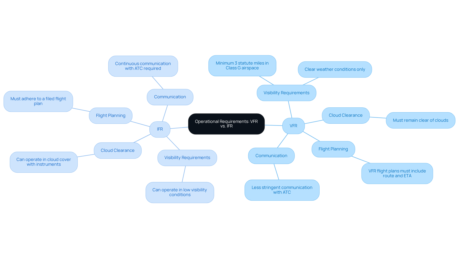 This mindmap shows the key differences between Visual Flight Rules (VFR) and Instrument Flight Rules (IFR). Each branch represents a set of requirements, helping you see how they compare in terms of visibility, cloud clearance, flight planning, and communication.
