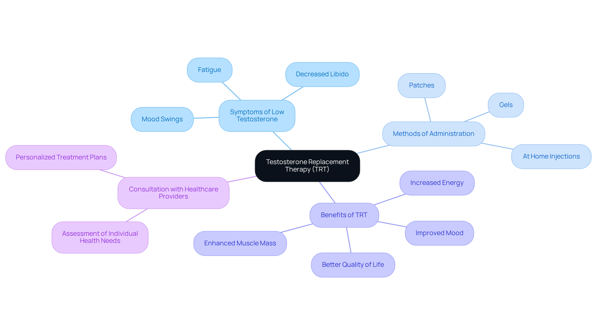 The central node represents TRT, with branches showing symptoms, treatment methods, benefits, and the importance of healthcare consultation. Each branch helps you see how these elements relate to the overall topic. The central node represents TRT, with branches showing symptoms, treatment methods, benefits, and the importance of healthcare consultation. Each branch helps you see how these elements relate to the overall topic.