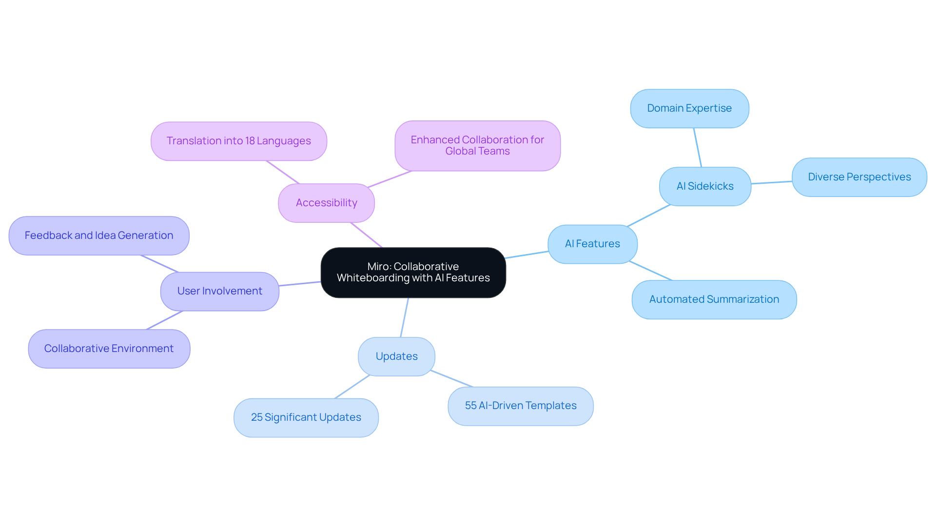 The central node represents Miro's core offering, while the branches show the various features and updates that enhance collaboration and creativity. Each color-coded branch helps you quickly identify different aspects of the platform.