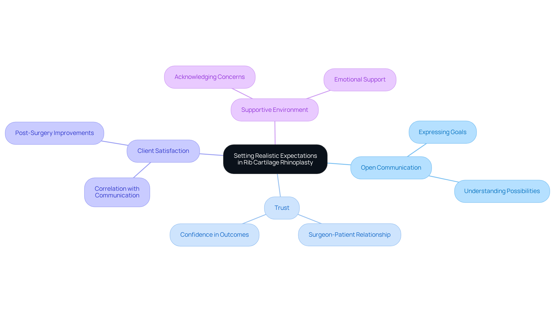 The center represents the main theme, while the branches show how different aspects like communication and trust contribute to a successful surgical experience.
