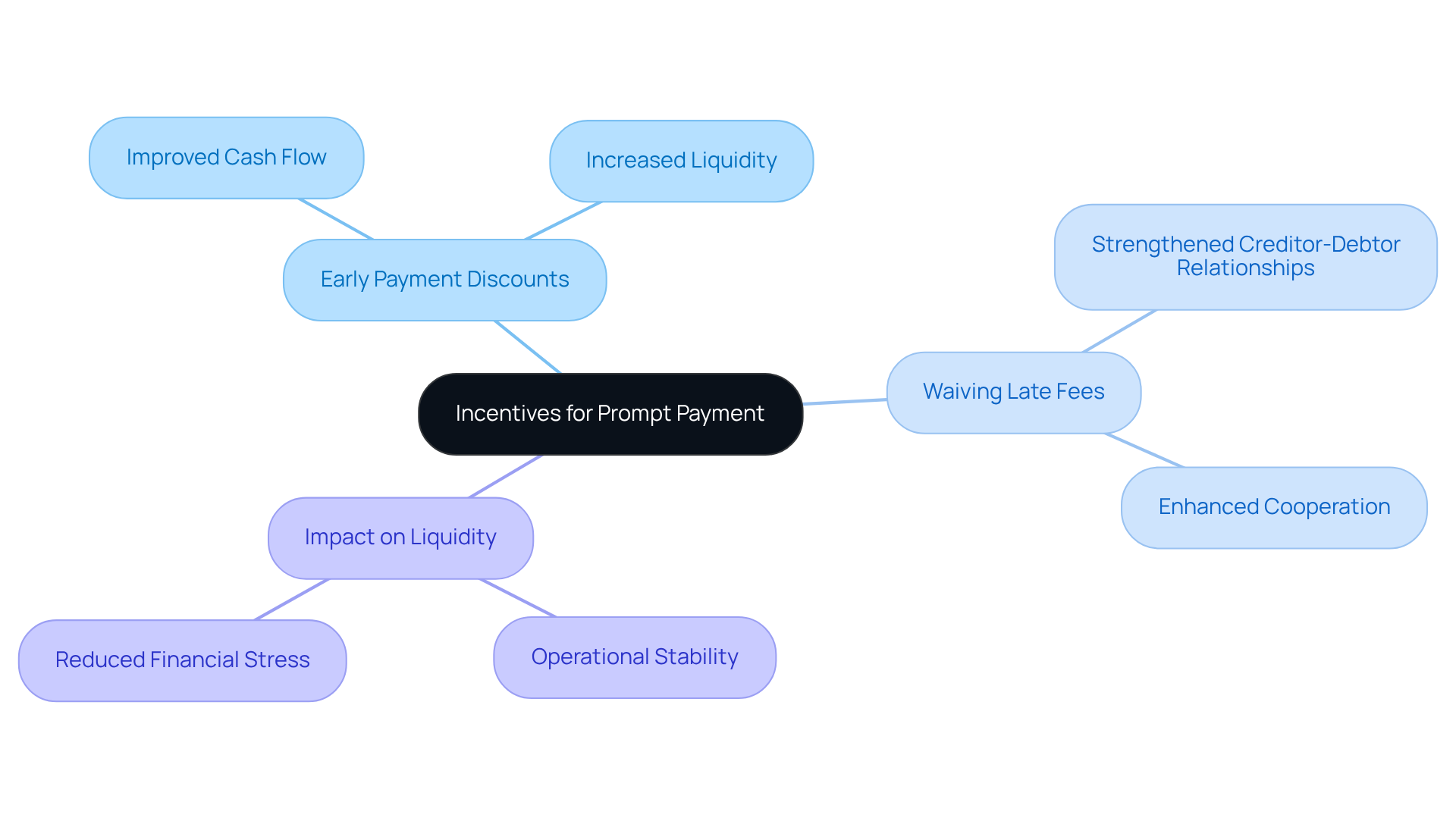 At the center, you'll find the main topic of incentives for prompt payment. As you move outward, each branch represents a different strategy or benefit, showing how they relate to the overall goal of encouraging timely settlements. At the center, you'll find the main topic of incentives for prompt payment. As you move outward, each branch represents a different strategy or benefit, showing how they relate to the overall goal of encouraging timely settlements.
