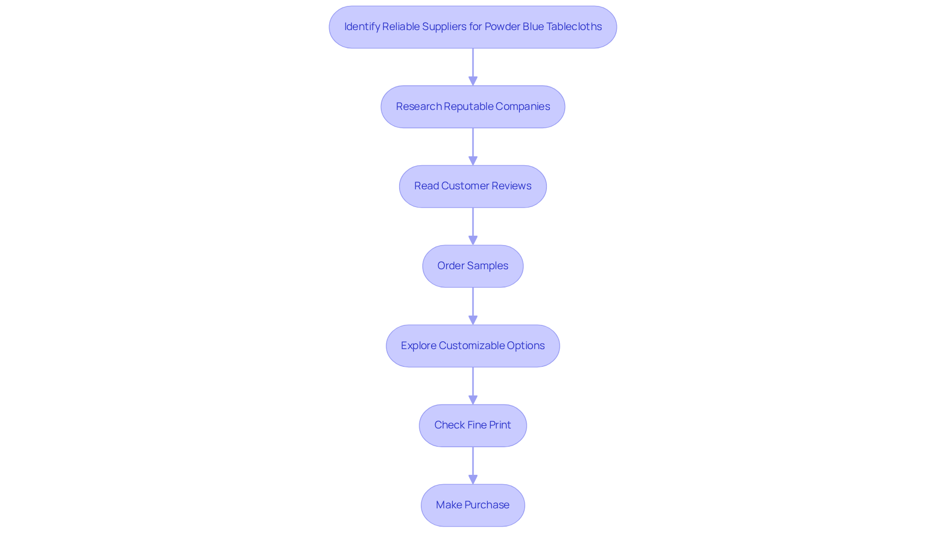 Follow the arrows to navigate through the steps of sourcing tablecloths. Each box represents an important consideration or action to take, ensuring you make a well-informed purchase.