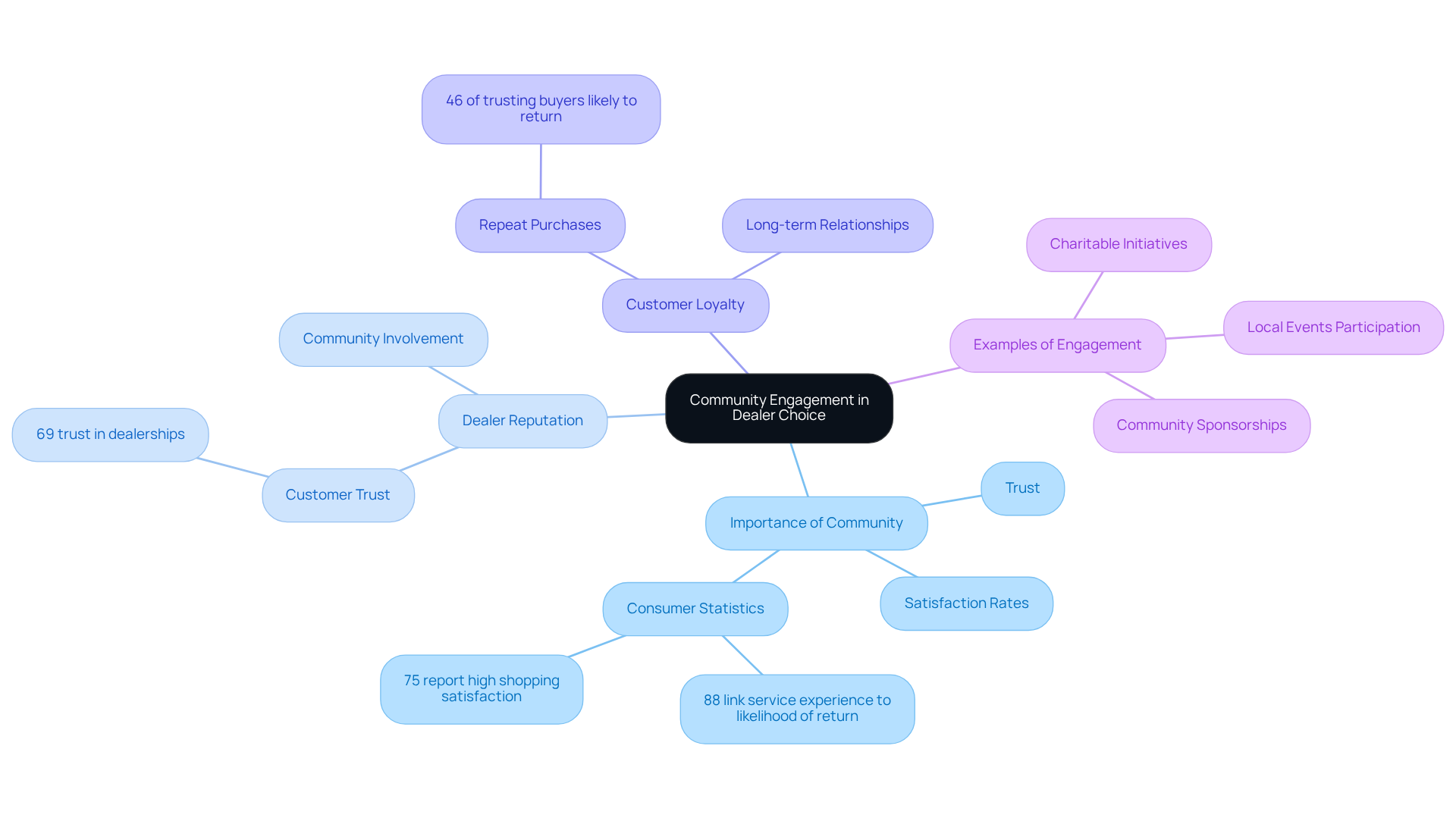 This mindmap illustrates how community involvement influences your choice of car dealer. Start at the center with the main idea, then explore how trust and reputation build customer loyalty, supported by real examples and statistics. This mindmap illustrates how community involvement influences your choice of car dealer. Start at the center with the main idea, then explore how trust and reputation build customer loyalty, supported by real examples and statistics.
