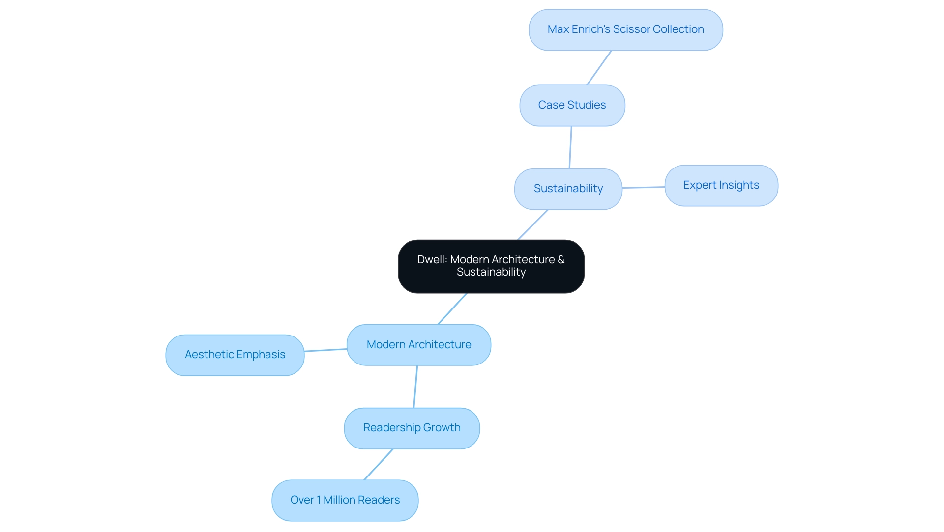 The central node represents the publication's focus, with branches showing key themes and sub-branches illustrating specific aspects like readership, case studies, and expert insights.