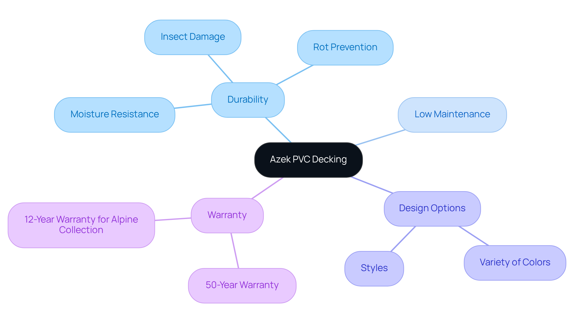 The center shows Azek PVC Decking, and the branches highlight its main features. Each branch explains why Azek is a great choice for homeowners, making it easy to see the benefits at a glance.