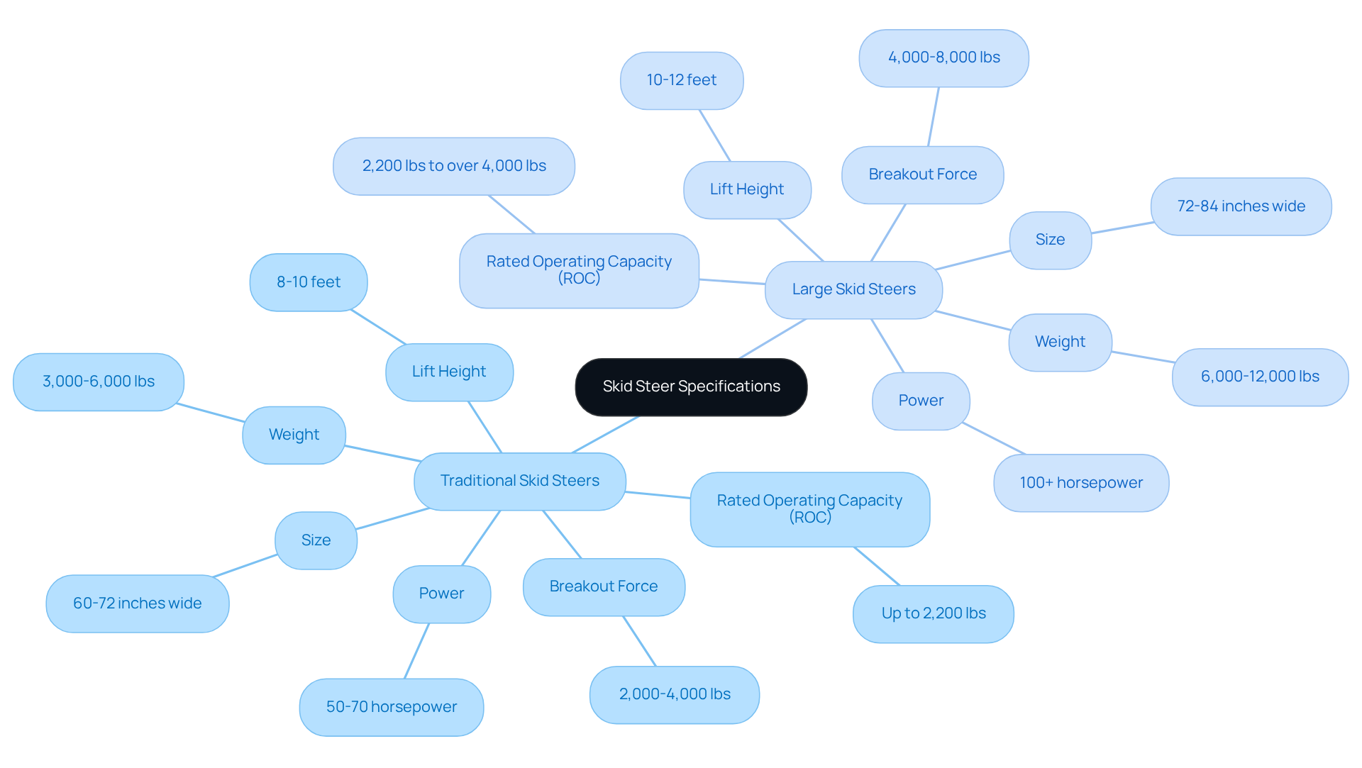 This mindmap shows the specifications of traditional and large skid steers. Each branch represents a type of skid steer, and the sub-branches detail their specific features. You can easily compare how they differ in size, power, and performance metrics.