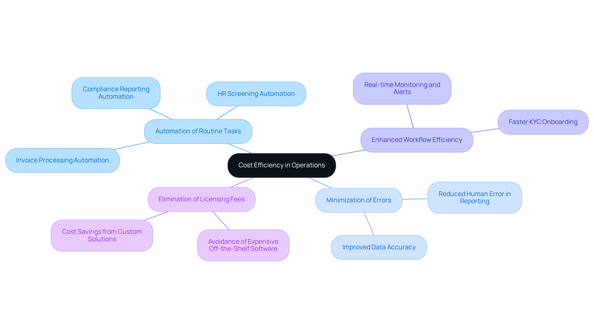 The center shows the main goal of achieving cost efficiency, while the branches highlight specific benefits of using custom software. Each branch represents a way that software helps save money and improve operations.