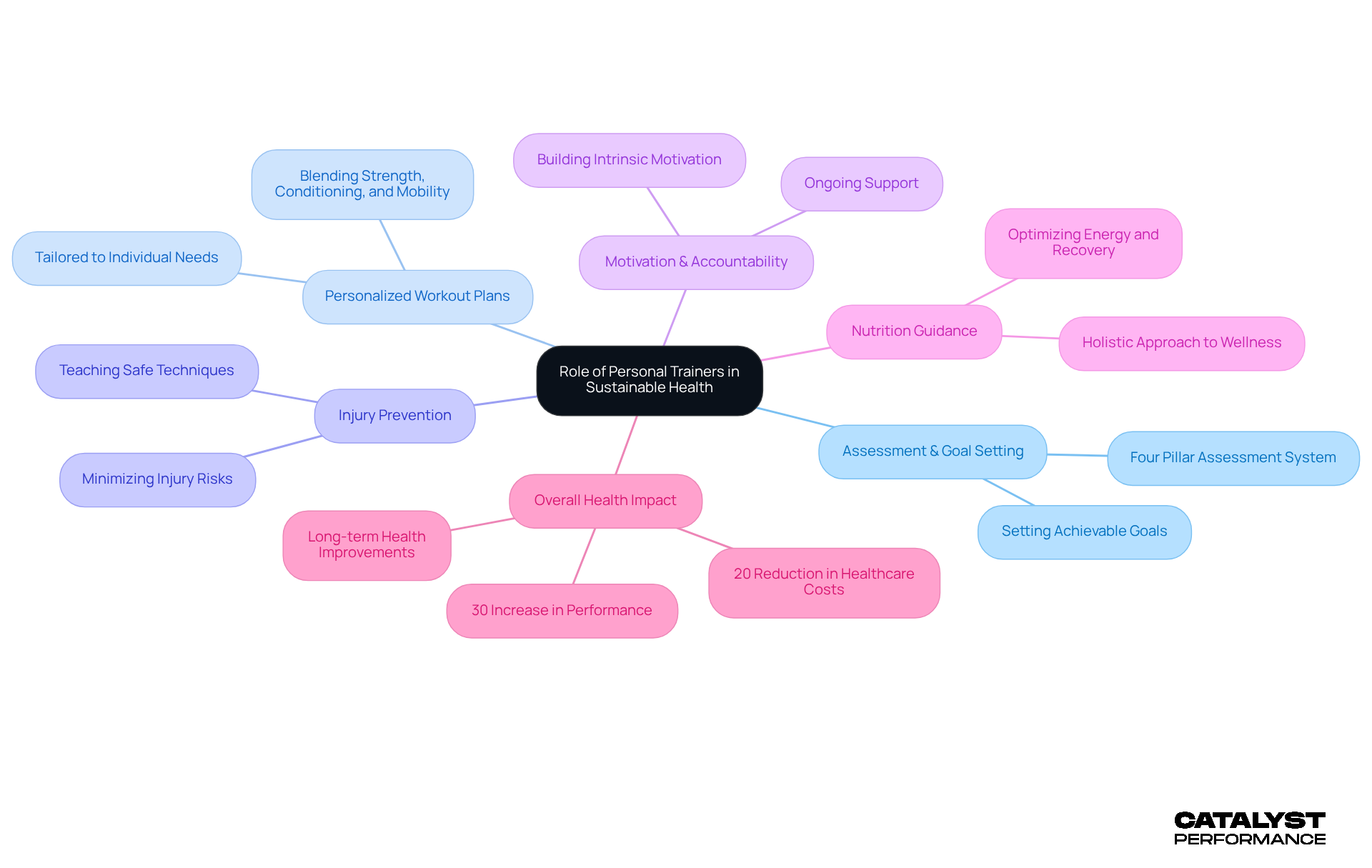 Start at the center with the main idea of personal trainers, then explore each branch to see how they contribute to your health journey. Each branch represents a key area of support, showing how trainers help you achieve your fitness goals and maintain a healthy lifestyle. Start at the center with the main idea of personal trainers, then explore each branch to see how they contribute to your health journey. Each branch represents a key area of support, showing how trainers help you achieve your fitness goals and maintain a healthy lifestyle.