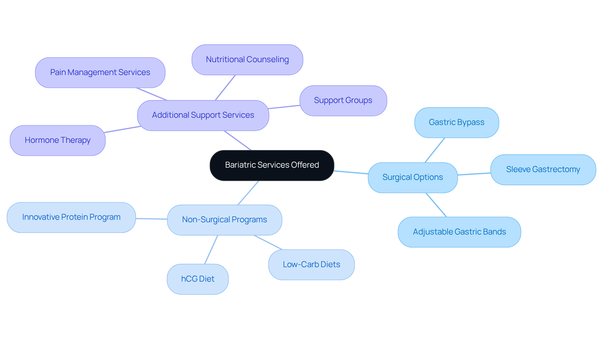 This mindmap shows the different types of bariatric services available. Start at the center with 'Bariatric Services Offered', then follow the branches to see the main categories and the specific services under each one. Each color represents a different category, making it easy to navigate through the options.