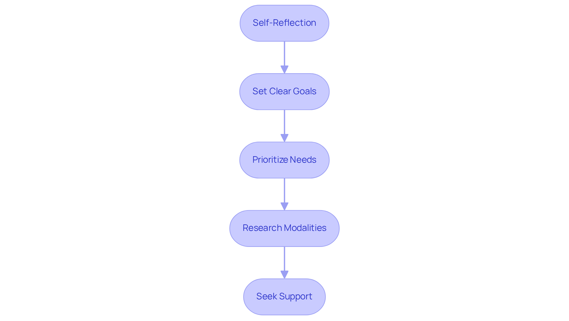 Each box represents a step in your journey to wellness. Follow the arrows to see how each step leads to the next, helping you clarify your healing needs and goals.