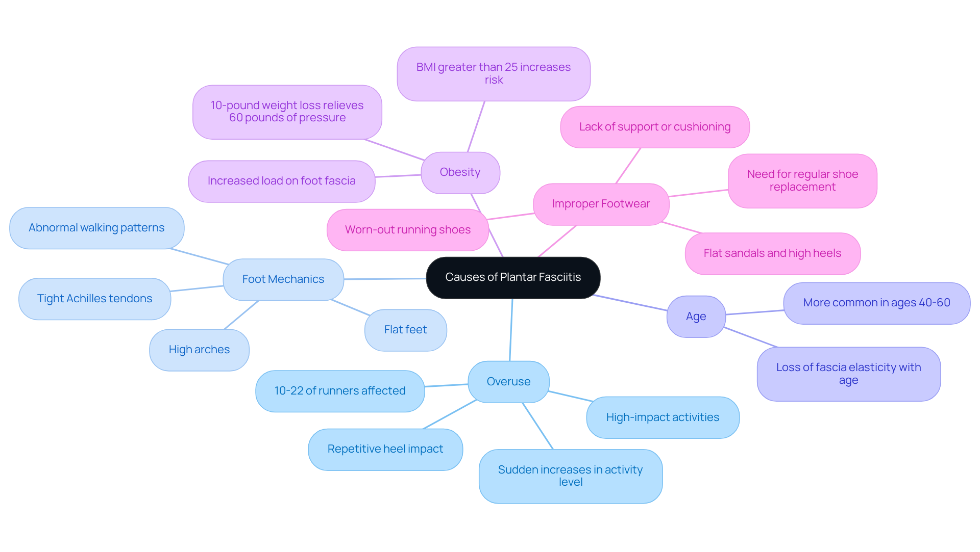 This mindmap shows the various factors that can lead to plantar fasciitis. Start at the center with the main causes, then follow the branches to see how each factor contributes to the condition. Each color represents a different category of causes, helping you understand the relationships between them.