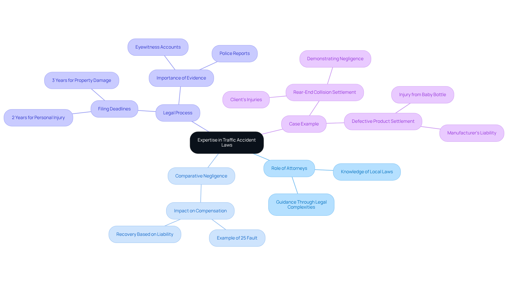 The central node represents the main topic, while branches show different aspects of traffic accident laws and the importance of hiring a knowledgeable attorney. Each branch connects to specific details, helping you understand how they all relate.
