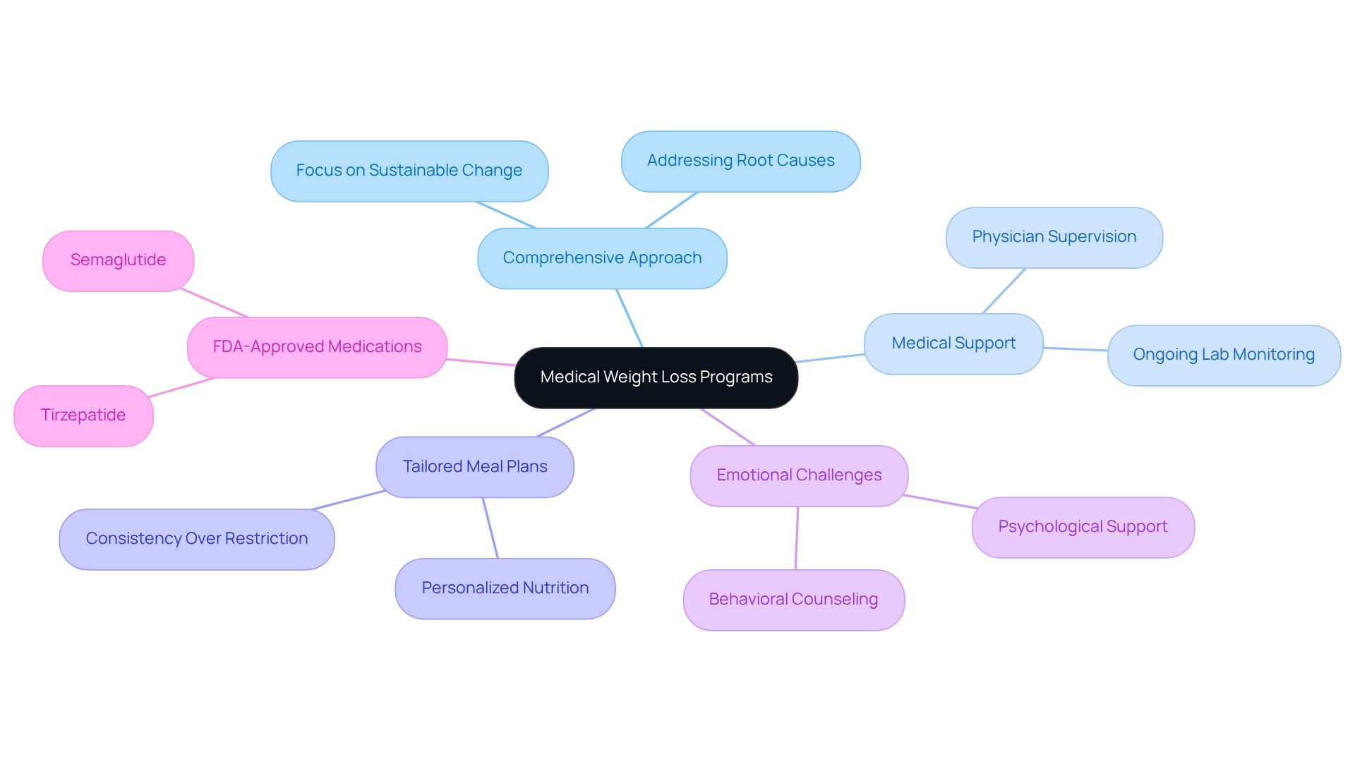 Start at the center with the main topic of medical weight loss programs. Follow the branches to explore different aspects like support, meal plans, emotional challenges, and medications that make these programs appealing.