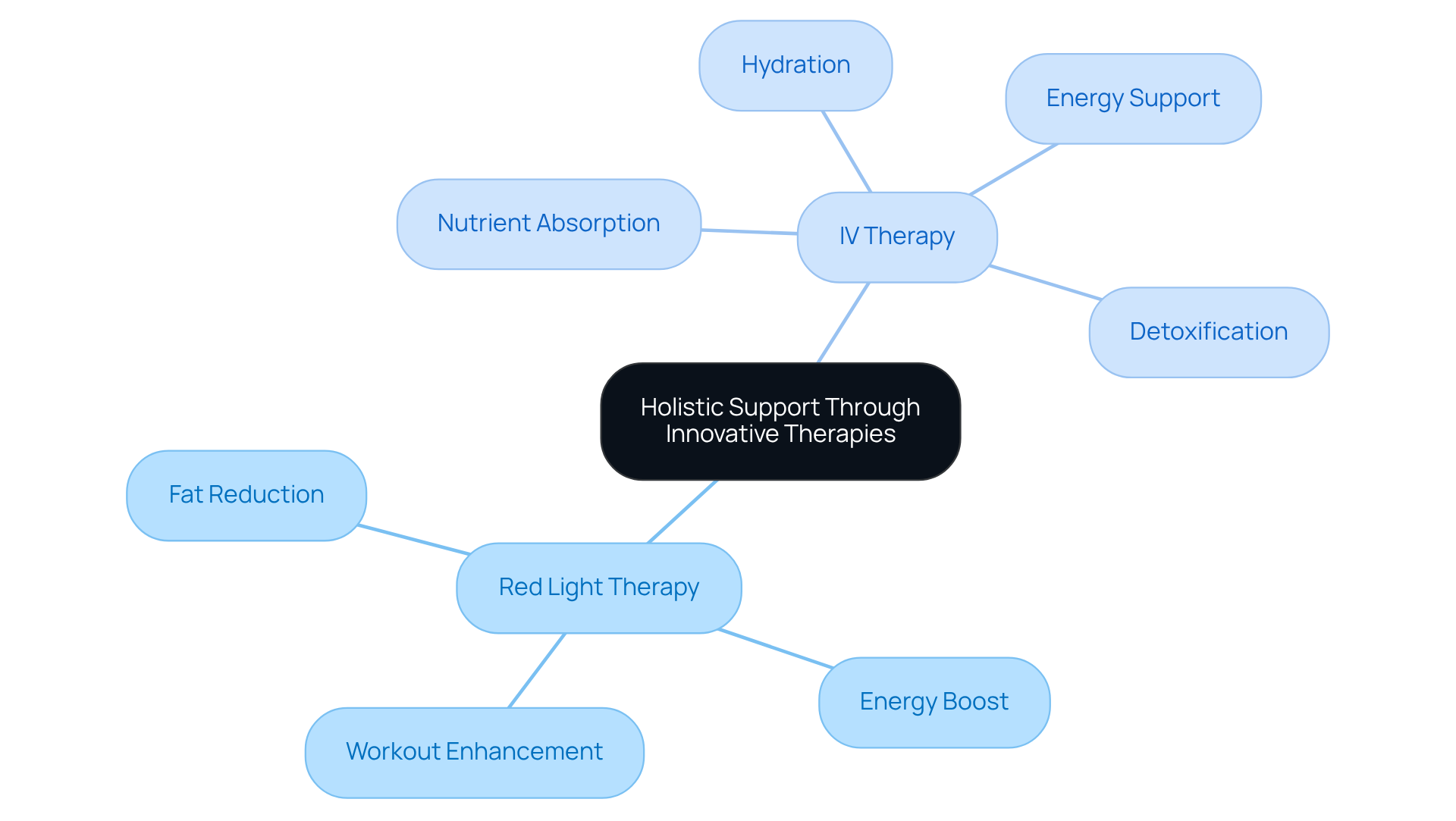 The central node represents the overall theme of holistic support. Each branch shows a specific therapy, and the sub-branches detail the benefits of each therapy. This layout helps you see how different therapies work together to enhance your weight loss journey. The central node represents the overall theme of holistic support. Each branch shows a specific therapy, and the sub-branches detail the benefits of each therapy. This layout helps you see how different therapies work together to enhance your weight loss journey.