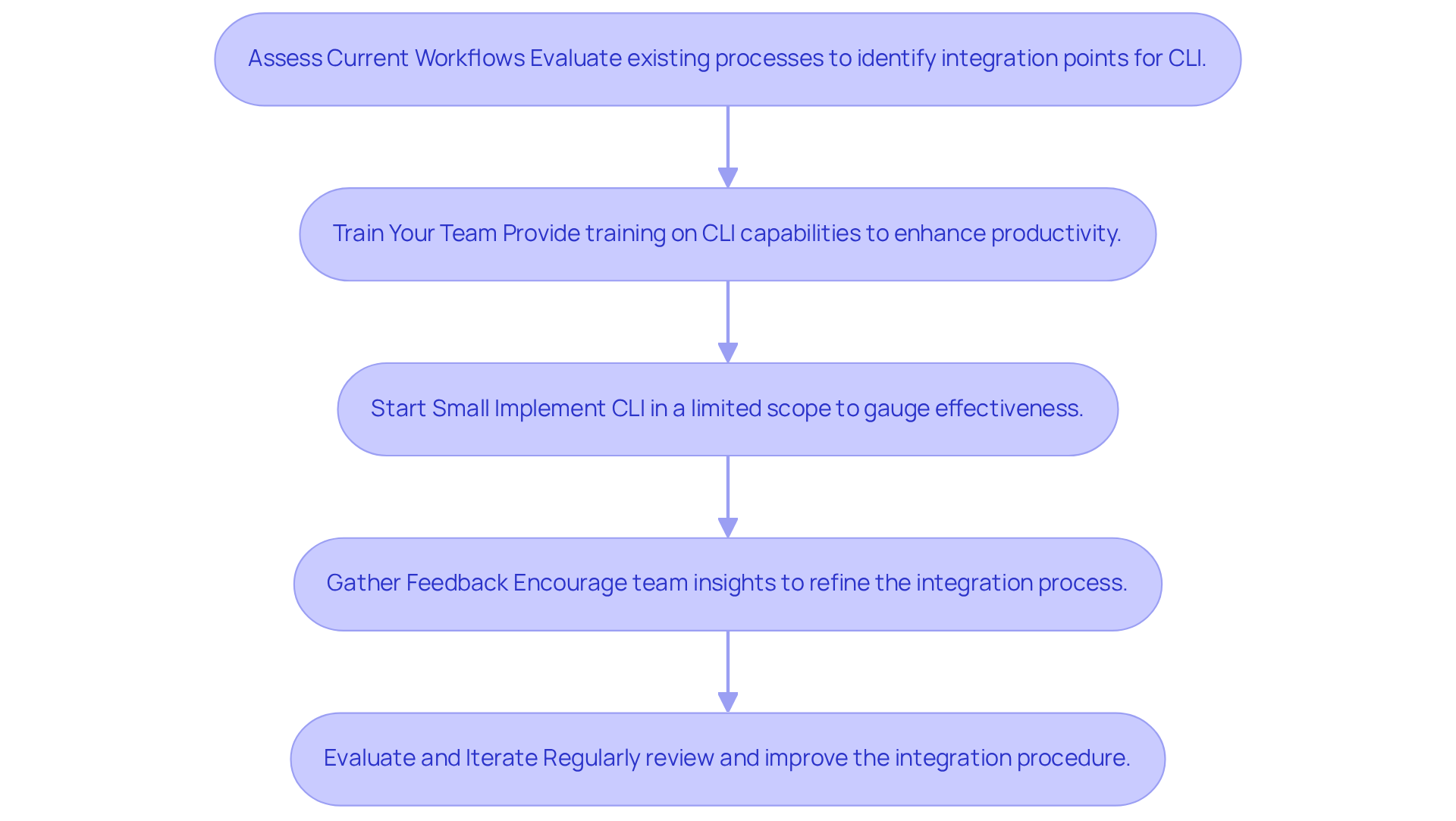 This flowchart outlines the essential steps for integrating the CLI tool into your development processes — follow the arrows to navigate through the steps and ensure a smooth implementation.