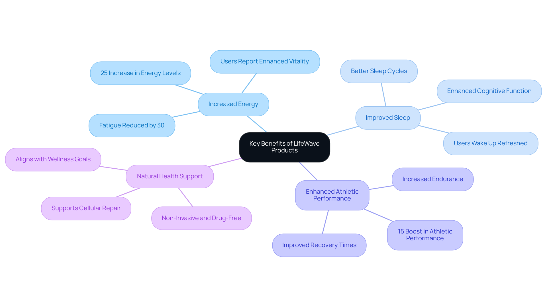 This mindmap illustrates the various benefits of LifeWave products. Start at the center with the main theme, then follow the branches to explore how these products can enhance energy, sleep, athletic performance, and overall health. Each branch highlights specific advantages, making it easy to see how they contribute to wellness.