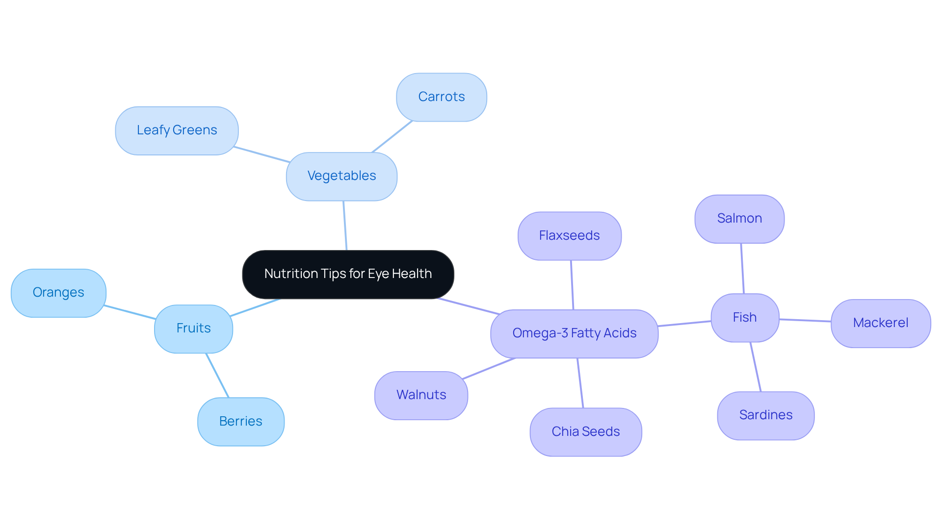 The central idea is eye health, with branches showing different food categories that support it. Each color represents a type of food, making it easy to see how they contribute to better vision.
