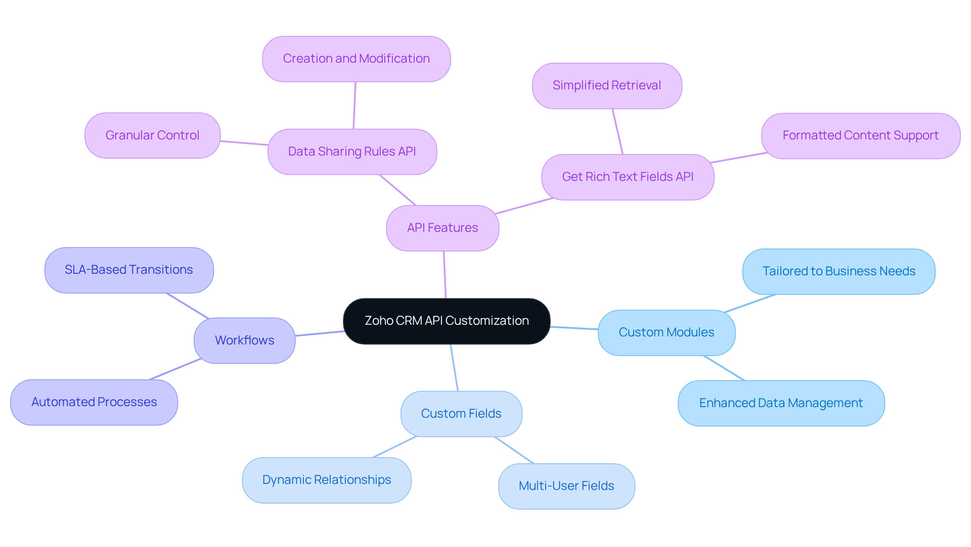 The center represents the main topic of customization, with branches showing specific features and their benefits. Follow the branches to see how each feature contributes to improved business processes.