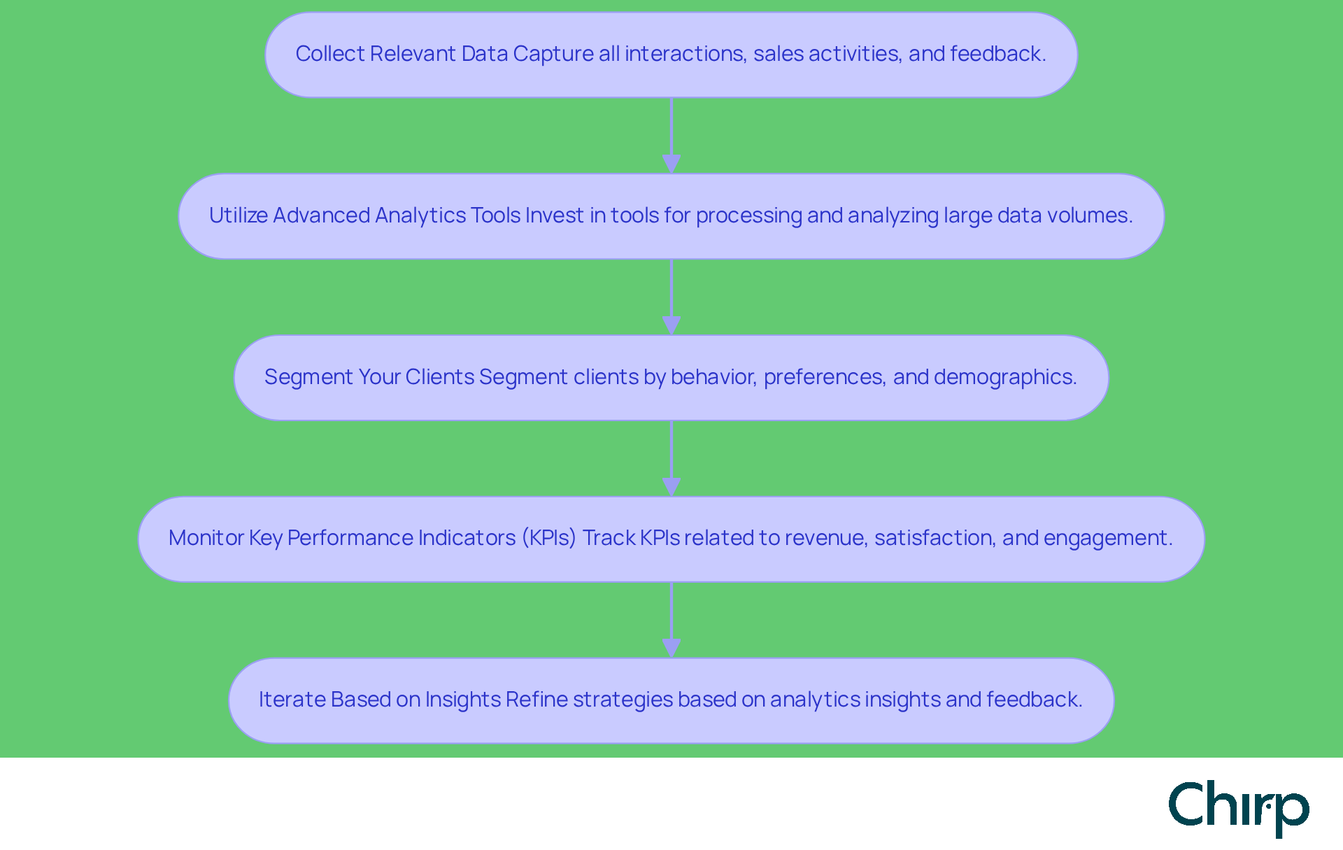 Each box in the flowchart represents a step in the process of using data analytics for sales strategies. Follow the arrows to see how each practice leads to the next, helping you understand how to effectively implement analytics in your organization.