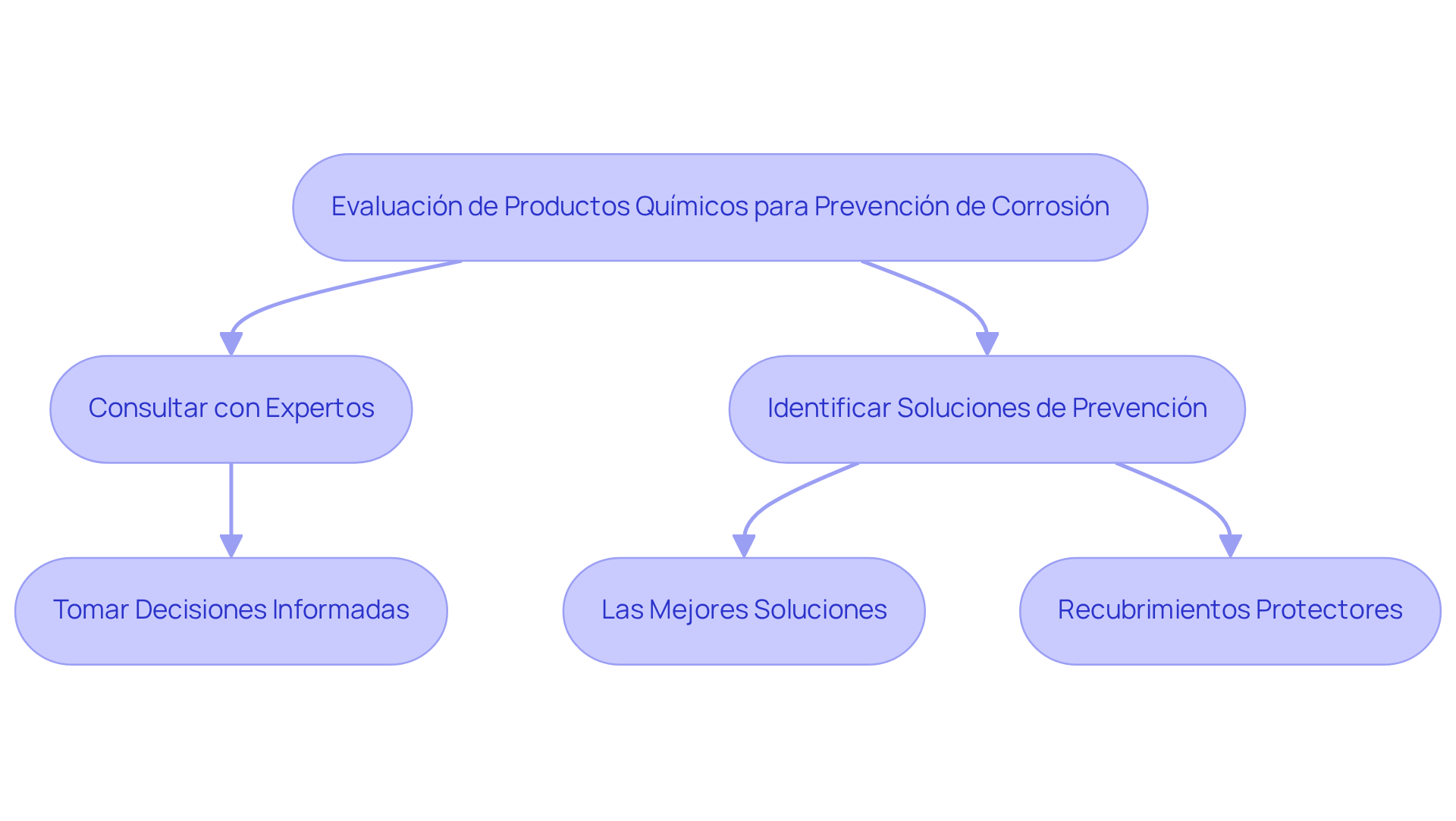 Este diagrama muestra los pasos para evaluar y seleccionar productos químicos para prevenir la corrosión. Comienza con la evaluación, luego consulta a expertos y finalmente identifica las mejores soluciones. Sigue las flechas para entender cómo se toman las decisiones.
