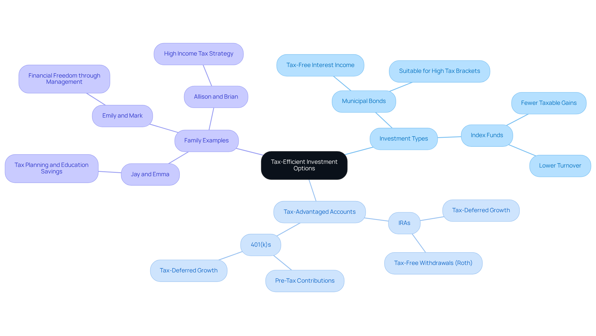 This mindmap starts with the main idea of tax-efficient investments at the center. Each branch represents a different aspect of this topic, like types of investments or real-life family examples. The more you explore the branches, the more you learn about how families can make smart financial choices! This mindmap starts with the main idea of tax-efficient investments at the center. Each branch represents a different aspect of this topic, like types of investments or real-life family examples. The more you explore the branches, the more you learn about how families can make smart financial choices!