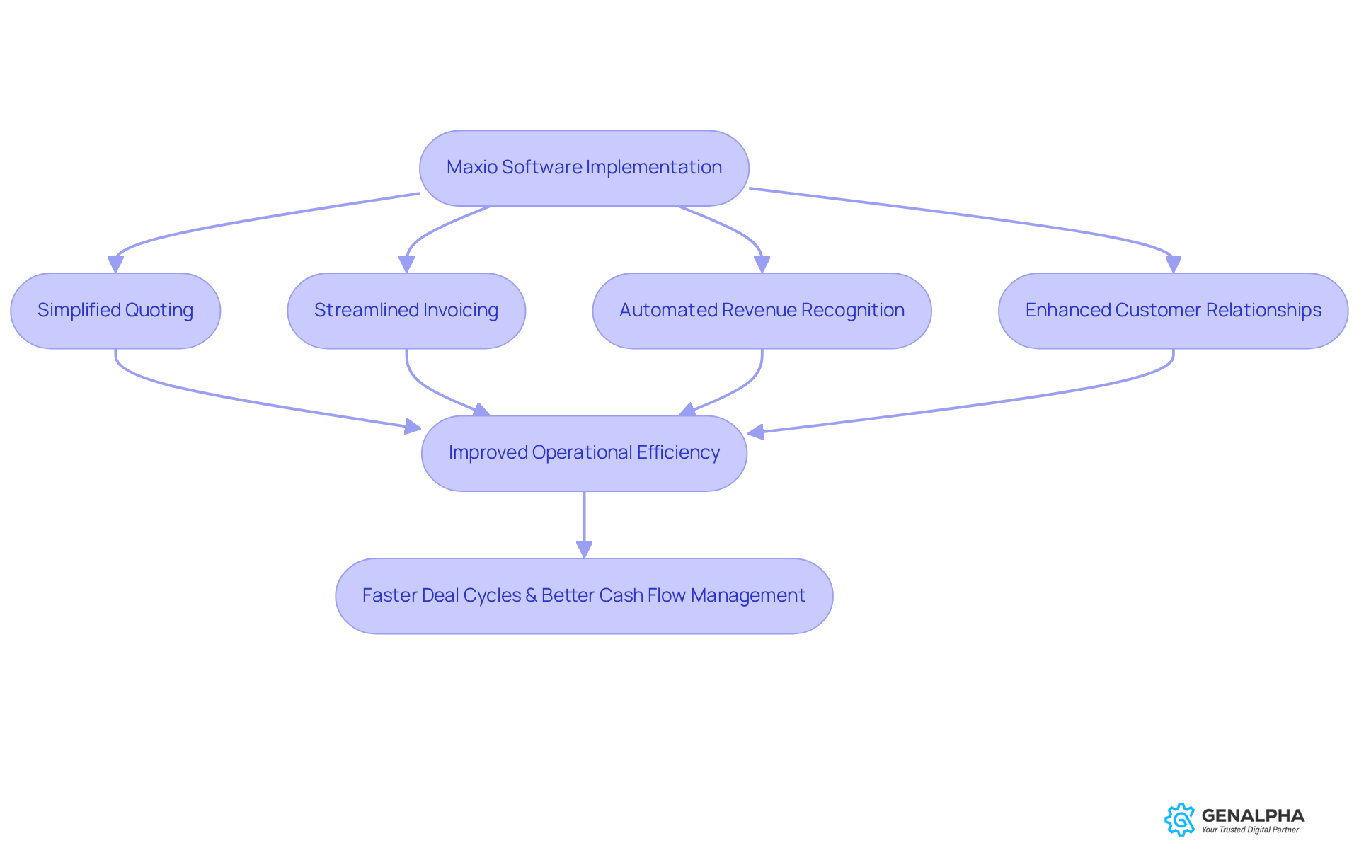 This flowchart shows how implementing Maxio changes various aspects of sales workflows. Each box represents a benefit or process, and the arrows indicate how these lead to better efficiency and operations. This flowchart shows how implementing Maxio changes various aspects of sales workflows. Each box represents a benefit or process, and the arrows indicate how these lead to better efficiency and operations.
