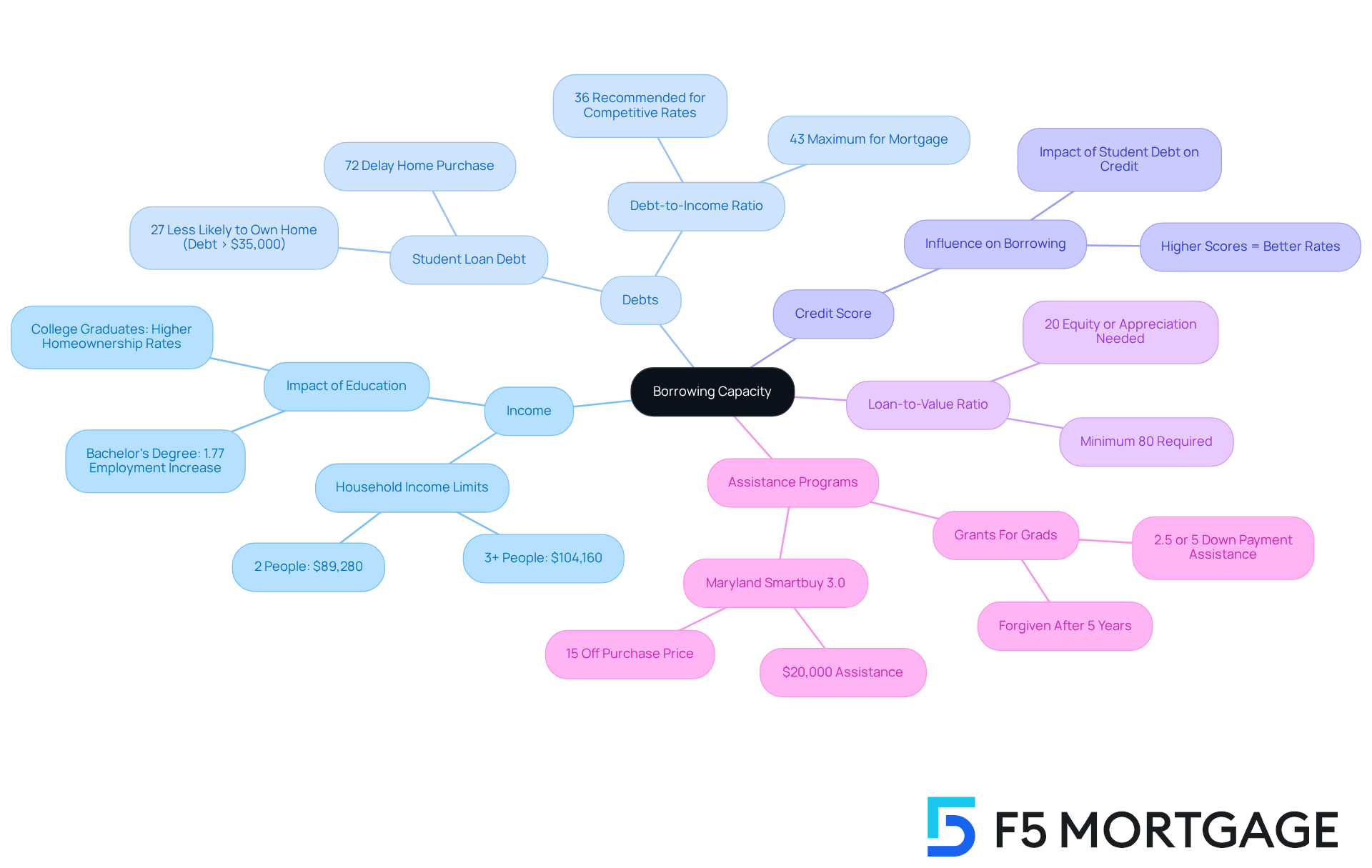 The central node represents your overall borrowing capacity. Follow the branches to explore how your income, debts, and credit score affect what you can borrow. The ratios help you understand the limits set by lenders.