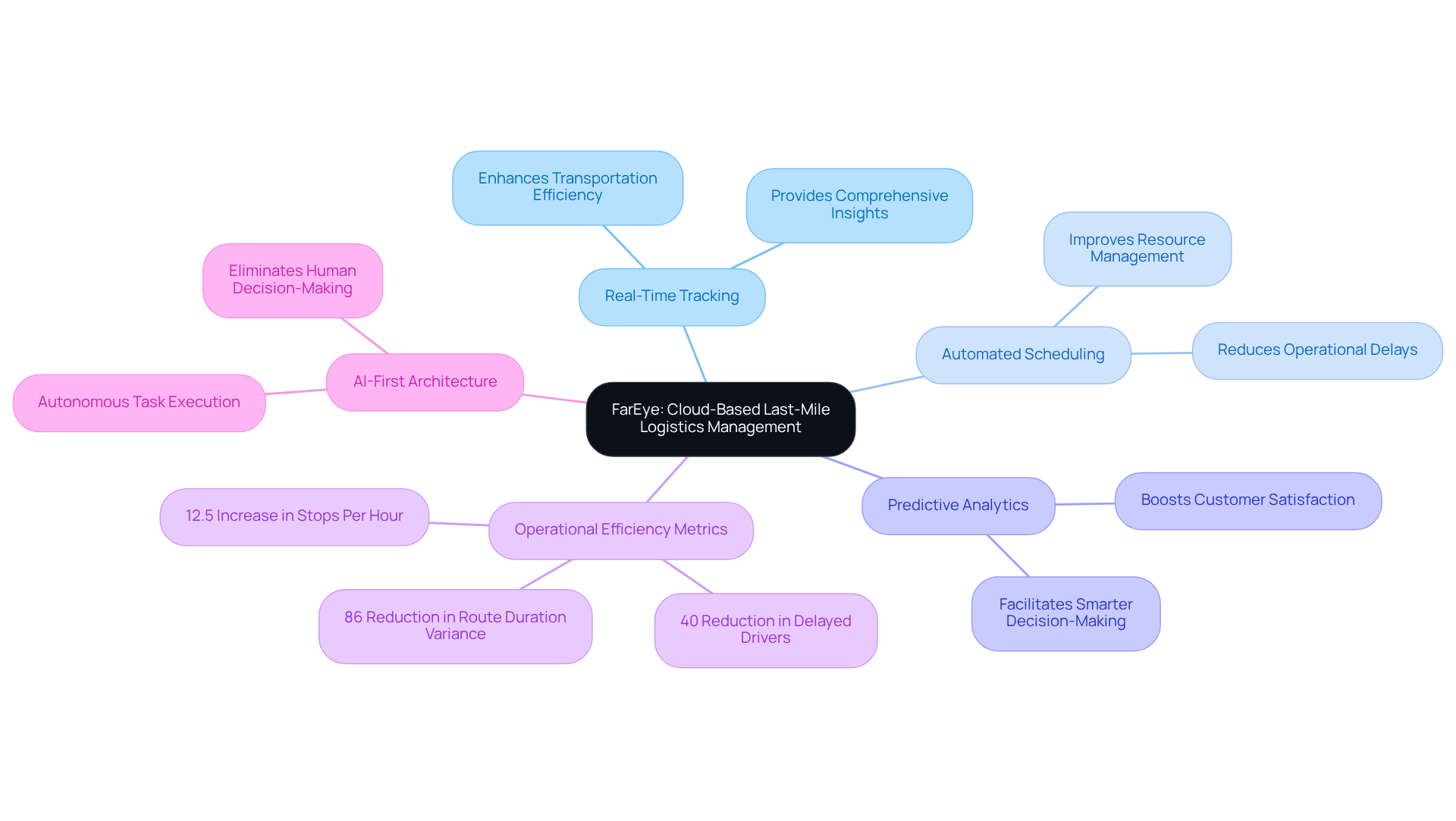 The central node represents the FarEye platform, while the branches show its key features and how they contribute to improving logistics management. Each color-coded branch helps you easily identify different aspects of the platform.