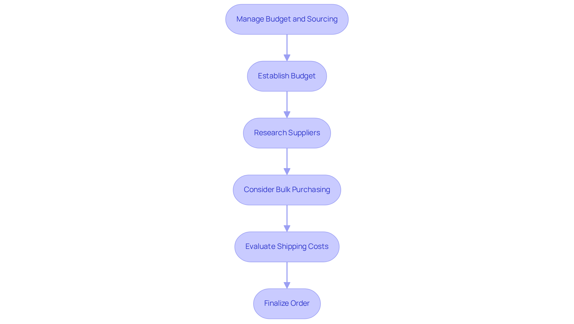 Follow the arrows to see how to effectively manage your budget and source napkins for your gathering. Each step guides you through the process, from setting your budget to finalizing your order.