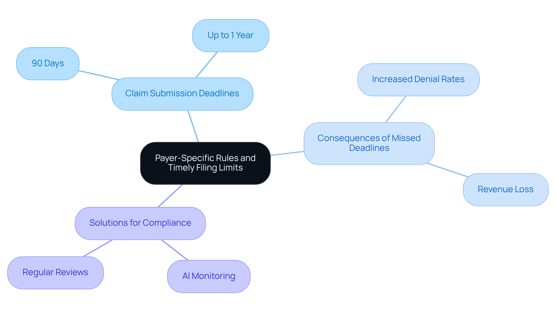 The central node represents the main topic, while branches show related aspects like deadlines and consequences. Each color-coded branch helps you navigate through the complexities of payer rules.