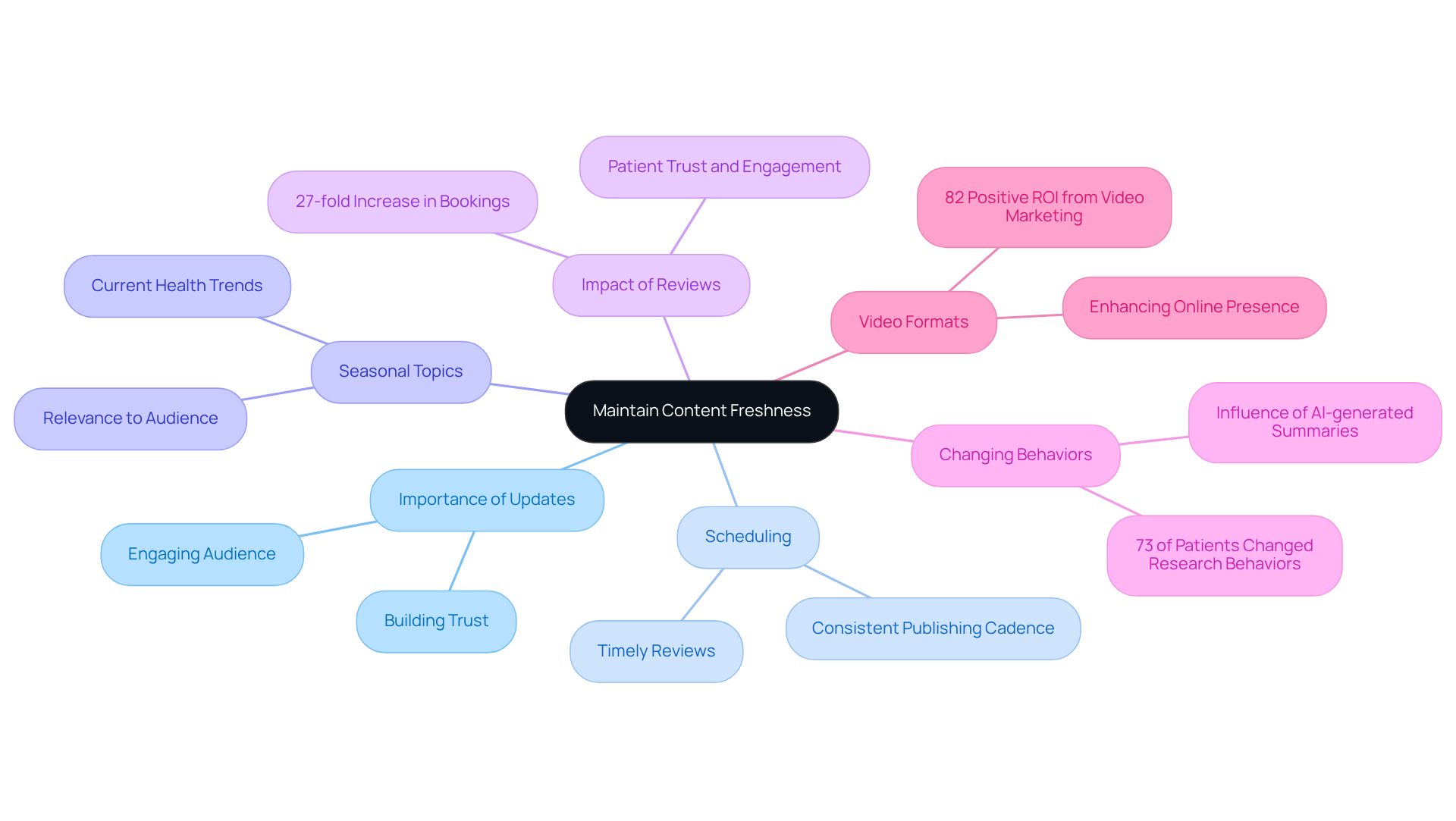 The central node represents the main theme, while the branches show different strategies and insights that support the importance of keeping content updated. Follow the branches to explore how each aspect contributes to engaging your audience.