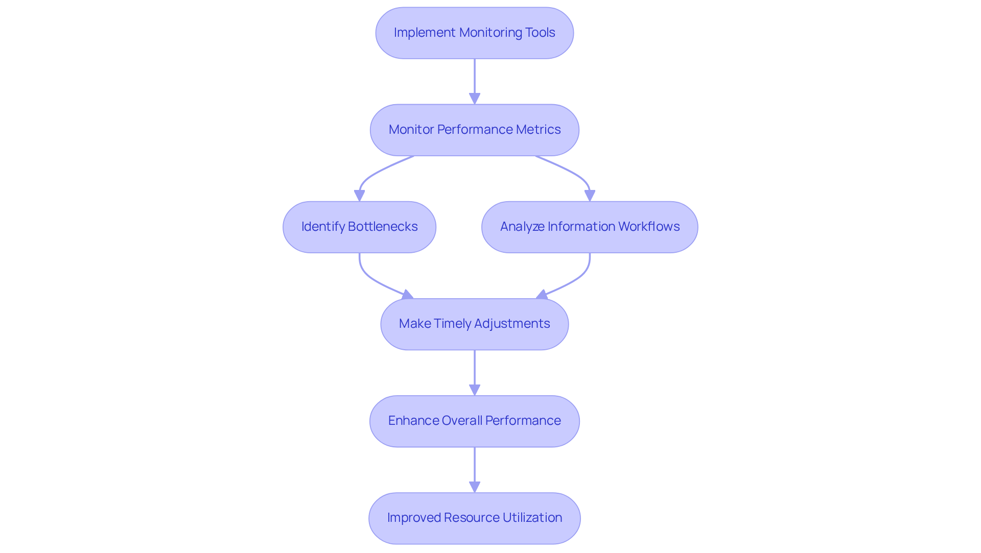 This flowchart outlines the steps organizations can take to monitor and improve their AI data setups. Each step leads to the next, showing how effective monitoring can enhance performance and resource use.