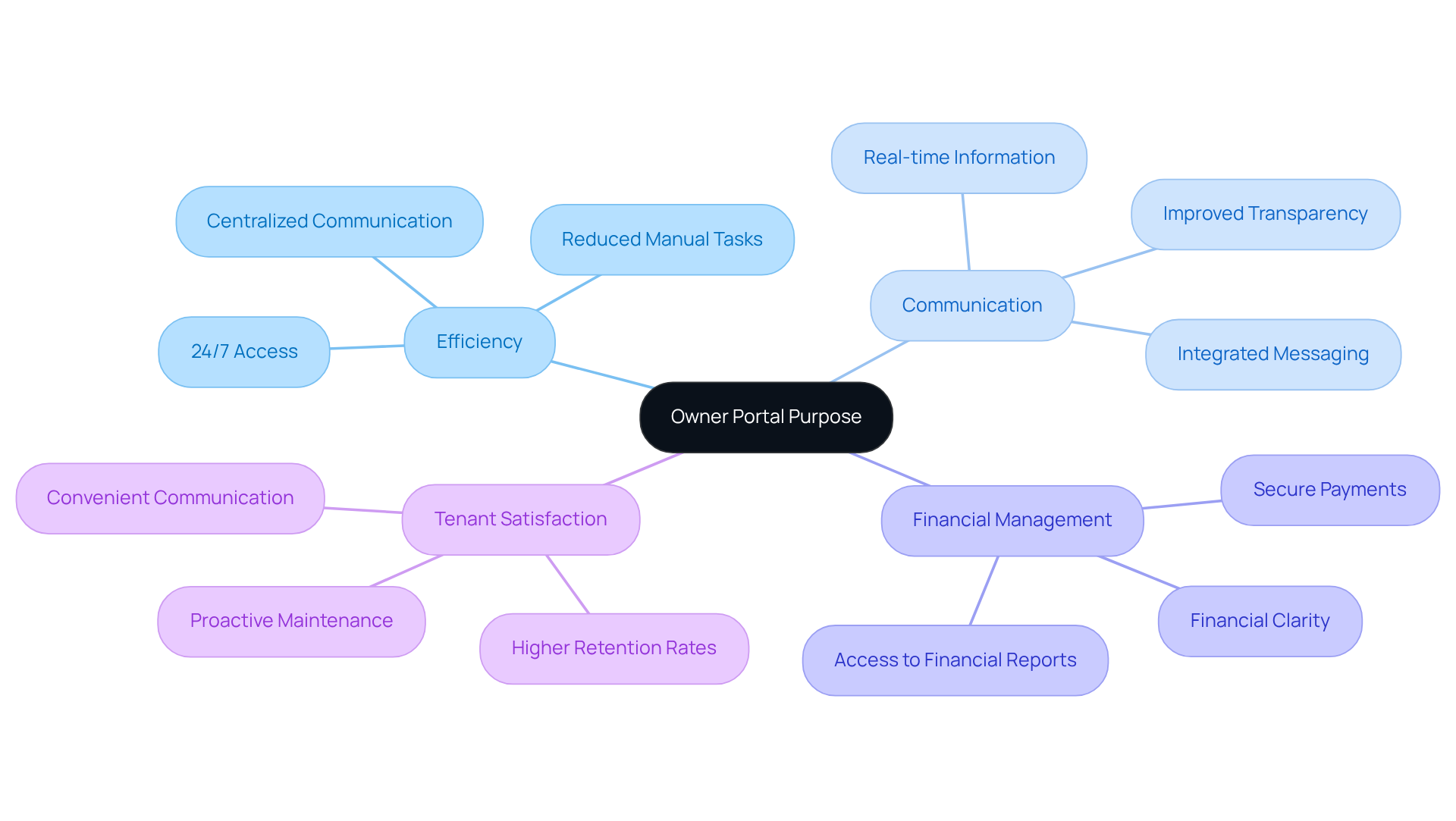 The central node represents the main topic, while the branches show different aspects of how the Owner Portal helps property owners. Each sub-branch provides specific details about features and benefits, making it easy to see how they contribute to better property management.