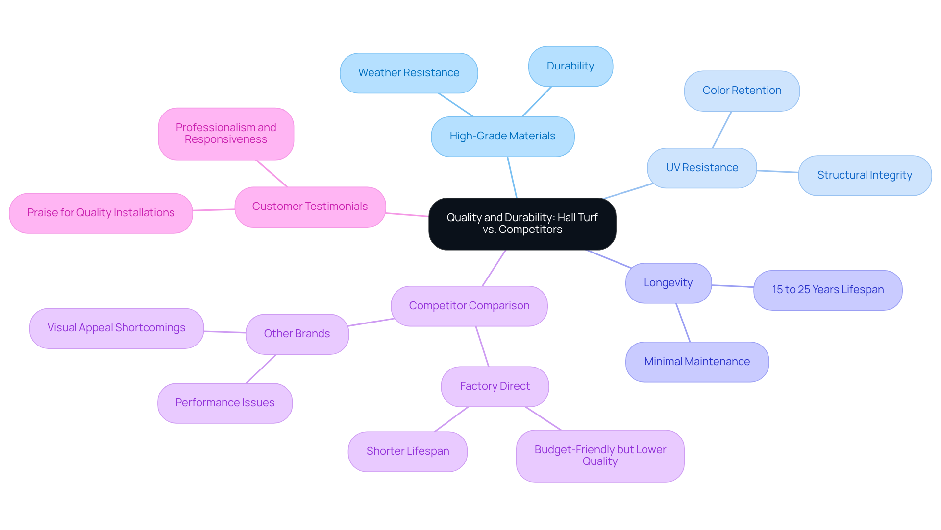 Start at the center with Hall Turf's strengths, then explore how it stacks up against competitors and what customers are saying. Each branch represents a different aspect of the comparison.