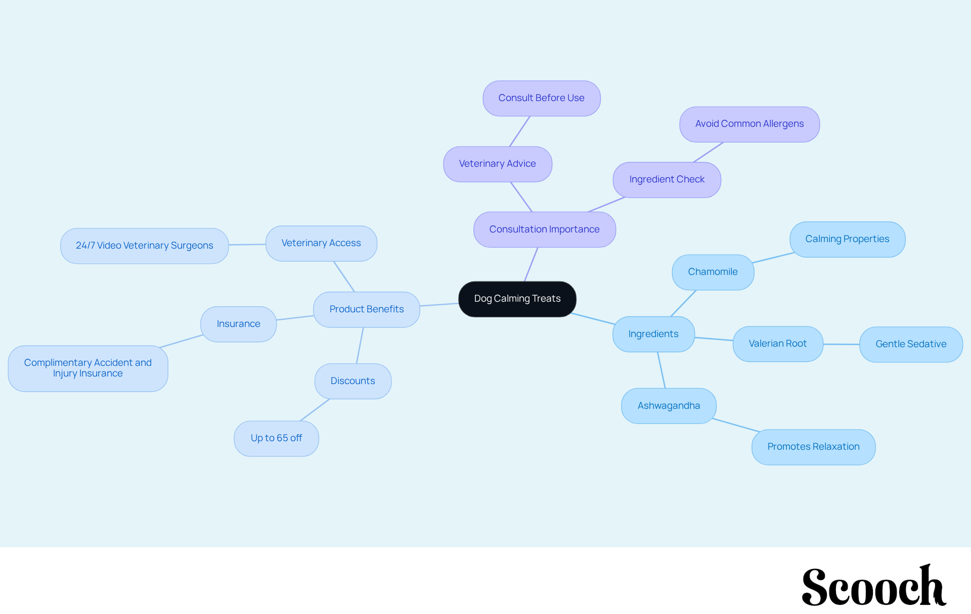 The mindmap starts with the main topic in the center, with branches showing the key ingredients, benefits, and the importance of consulting a vet. Each branch provides a quick overview, making it easy to see how each element contributes to your dog's well-being.