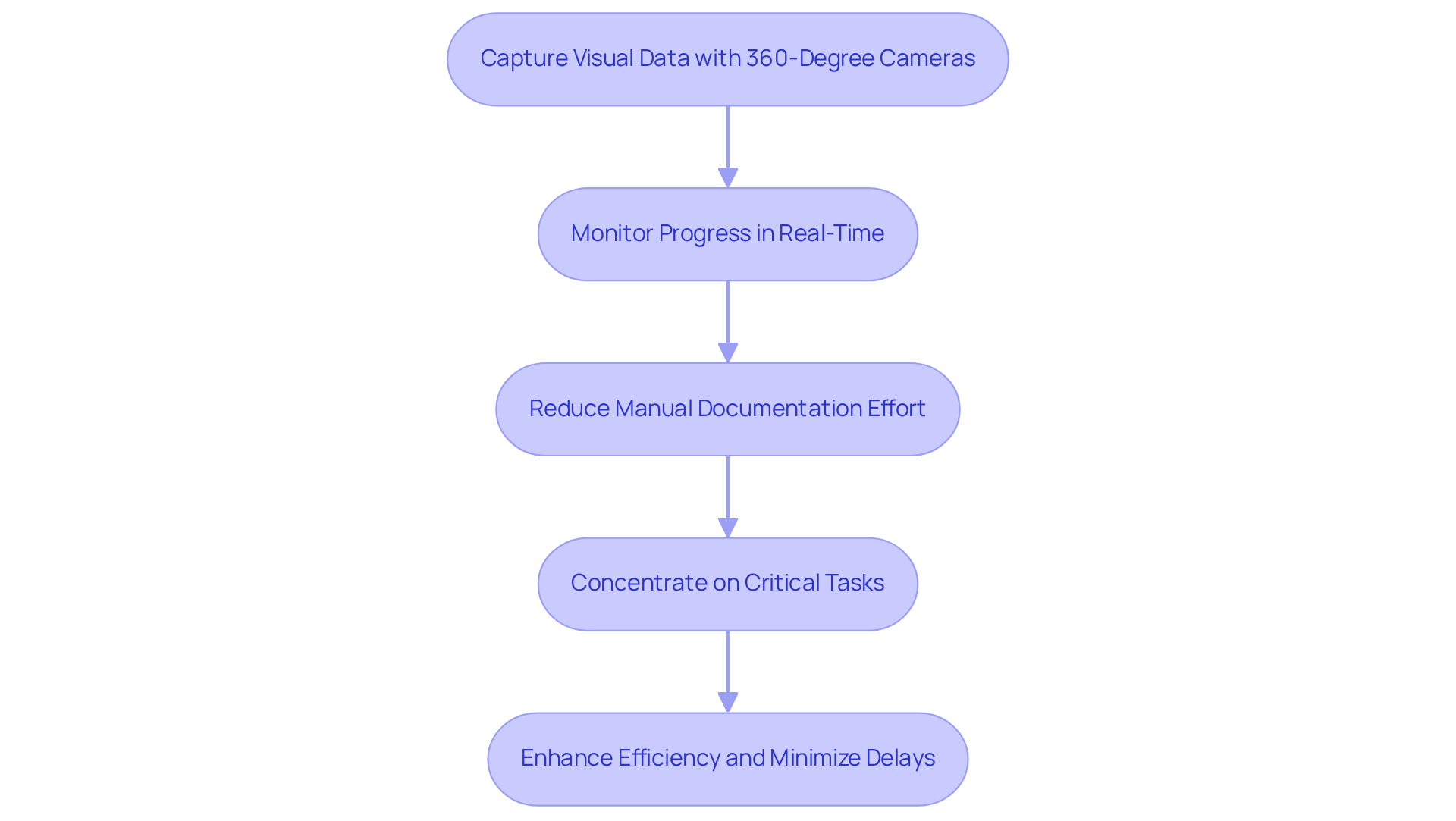 Follow the arrows to see how Buildots transforms construction site documentation - from capturing data to enhancing efficiency. Follow the arrows to see how Buildots transforms construction site documentation - from capturing data to enhancing efficiency.